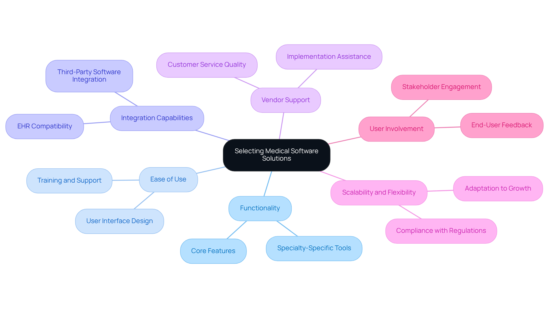This mindmap starts with the main topic in the center and branches out to show the key factors to consider when choosing medical software. Each branch represents a different criterion, and the sub-branches provide more details or examples related to those criteria. Follow the branches to understand how each factor contributes to the overall selection process. This mindmap starts with the main topic in the center and branches out to show the key factors to consider when choosing medical software. Each branch represents a different criterion, and the sub-branches provide more details or examples related to those criteria. Follow the branches to understand how each factor contributes to the overall selection process.