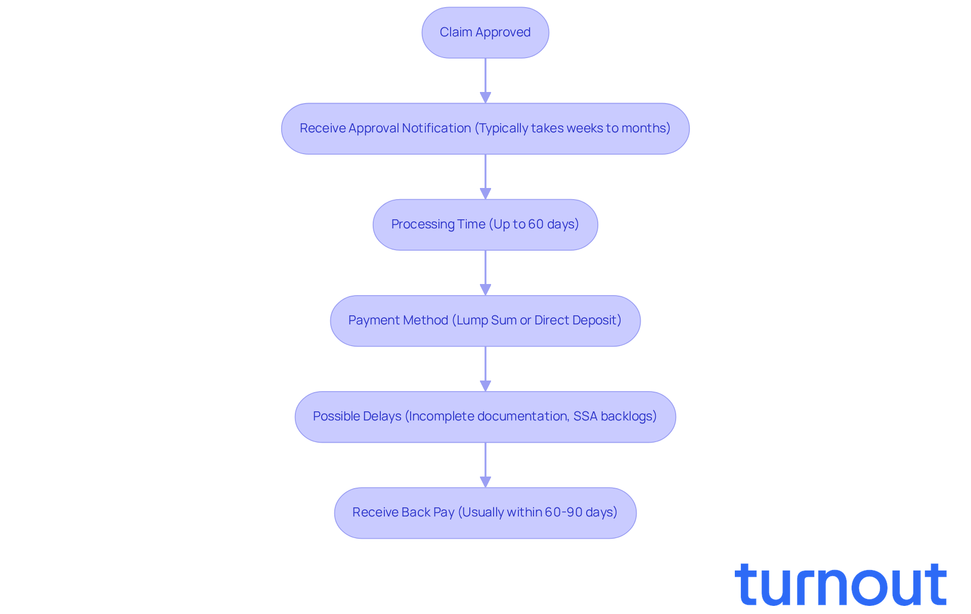 Follow the arrows to see each step in the process of receiving your SSDI back pay. Each box represents a stage, and the notes inside provide important details about what to expect.