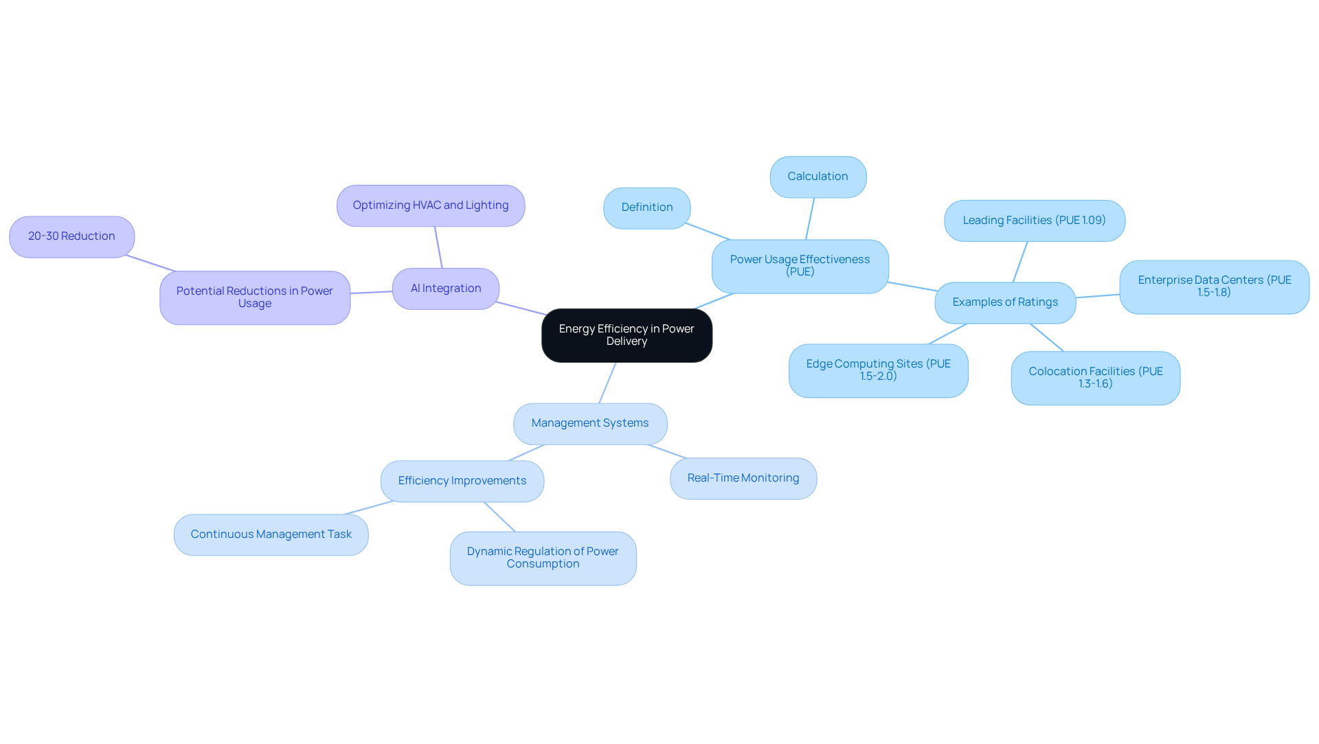 The central node represents the main topic, while branches show key concepts and strategies. Each sub-node provides more detail, helping you understand how these elements connect to improve energy efficiency.