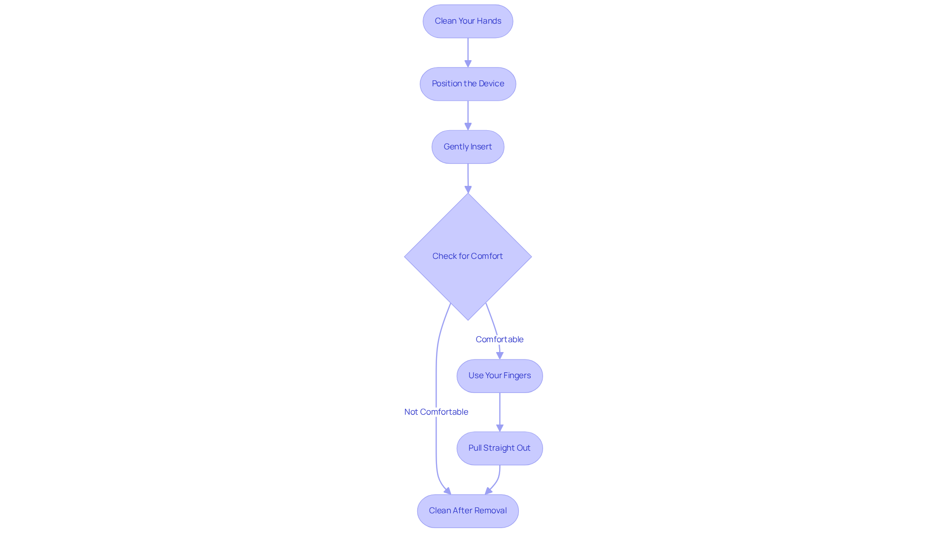 Follow the boxes to learn how to properly insert and remove a false tooth flipper. Each step is connected, showing you the flow of actions to take for a comfortable fit and safe removal.