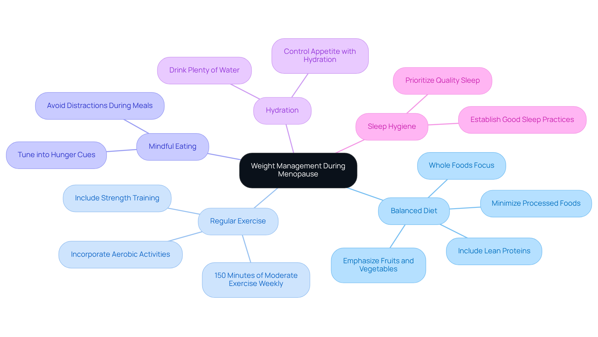 The center represents the main focus on weight management during menopause, and each branch shows a different strategy to help. Follow the branches to explore tips and ideas for each approach.