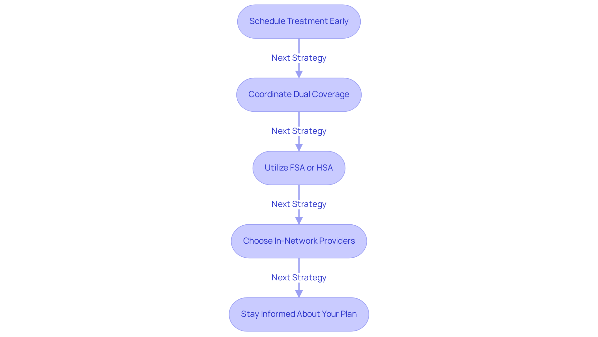 Each box in the flowchart represents a strategy you can use to get the most out of your dental insurance for Invisalign. Follow the arrows to see how these strategies connect and help you save money on your treatment.