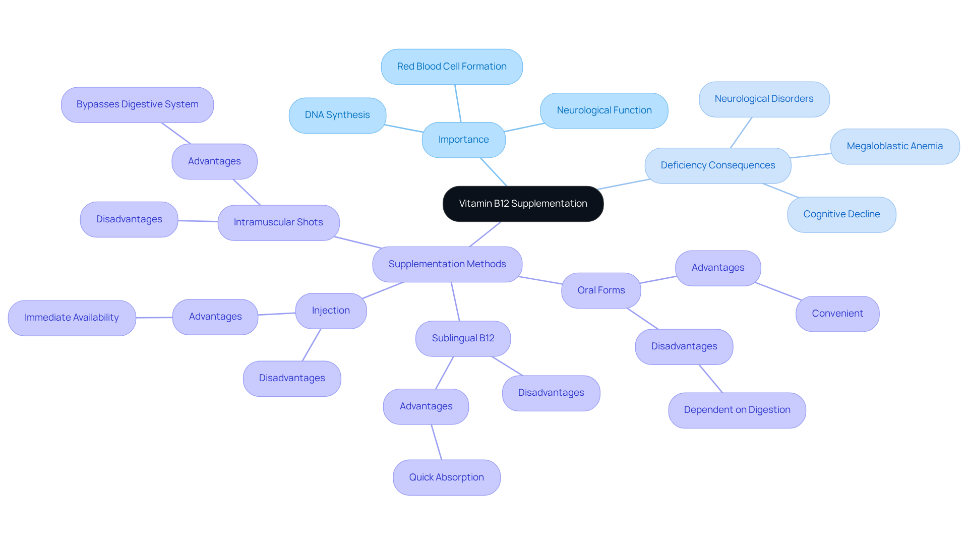 The central node represents Vitamin B12 supplementation. Follow the branches to explore its importance, the consequences of deficiency, and the various methods of supplementation. Each branch provides insights into how these elements are interconnected. The central node represents Vitamin B12 supplementation. Follow the branches to explore its importance, the consequences of deficiency, and the various methods of supplementation. Each branch provides insights into how these elements are interconnected.