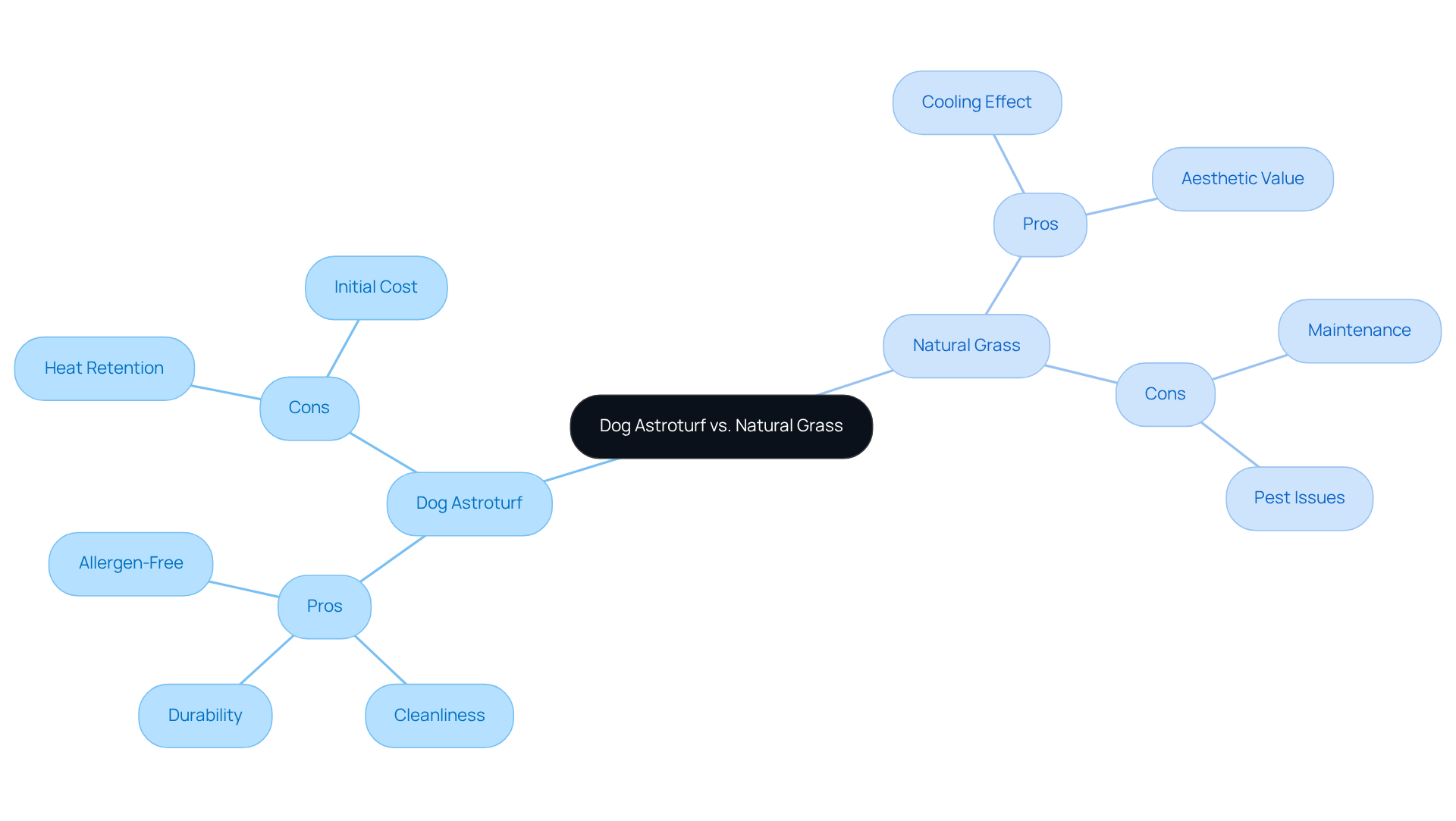The central node represents the overall comparison, while the branches show the pros and cons of each option. Pros are the benefits, and cons are the drawbacks, helping you weigh your choices.