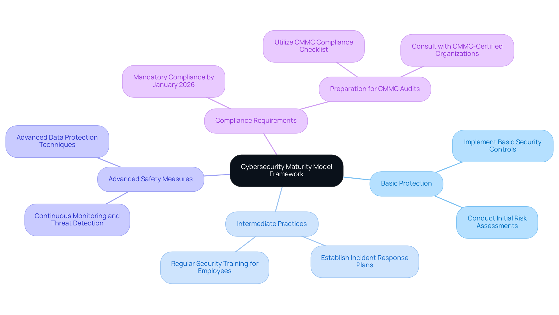 The central node represents the overall framework, while each branch shows a level of maturity. Sub-branches detail specific practices or standards, helping you understand how to progress through the maturity levels.