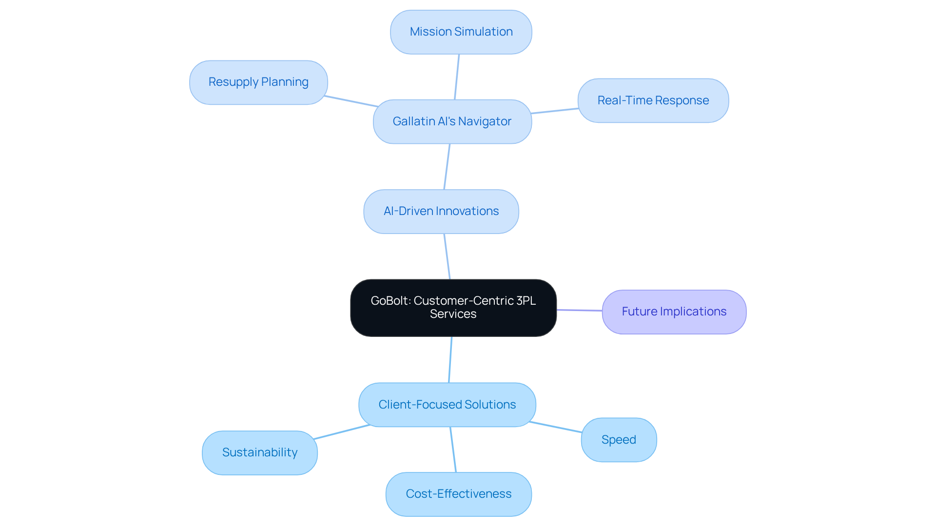 The central node represents GoBolt's services, while the branches show how they connect to AI innovations and their benefits. Each color-coded branch helps you see the different aspects of logistics efficiency.