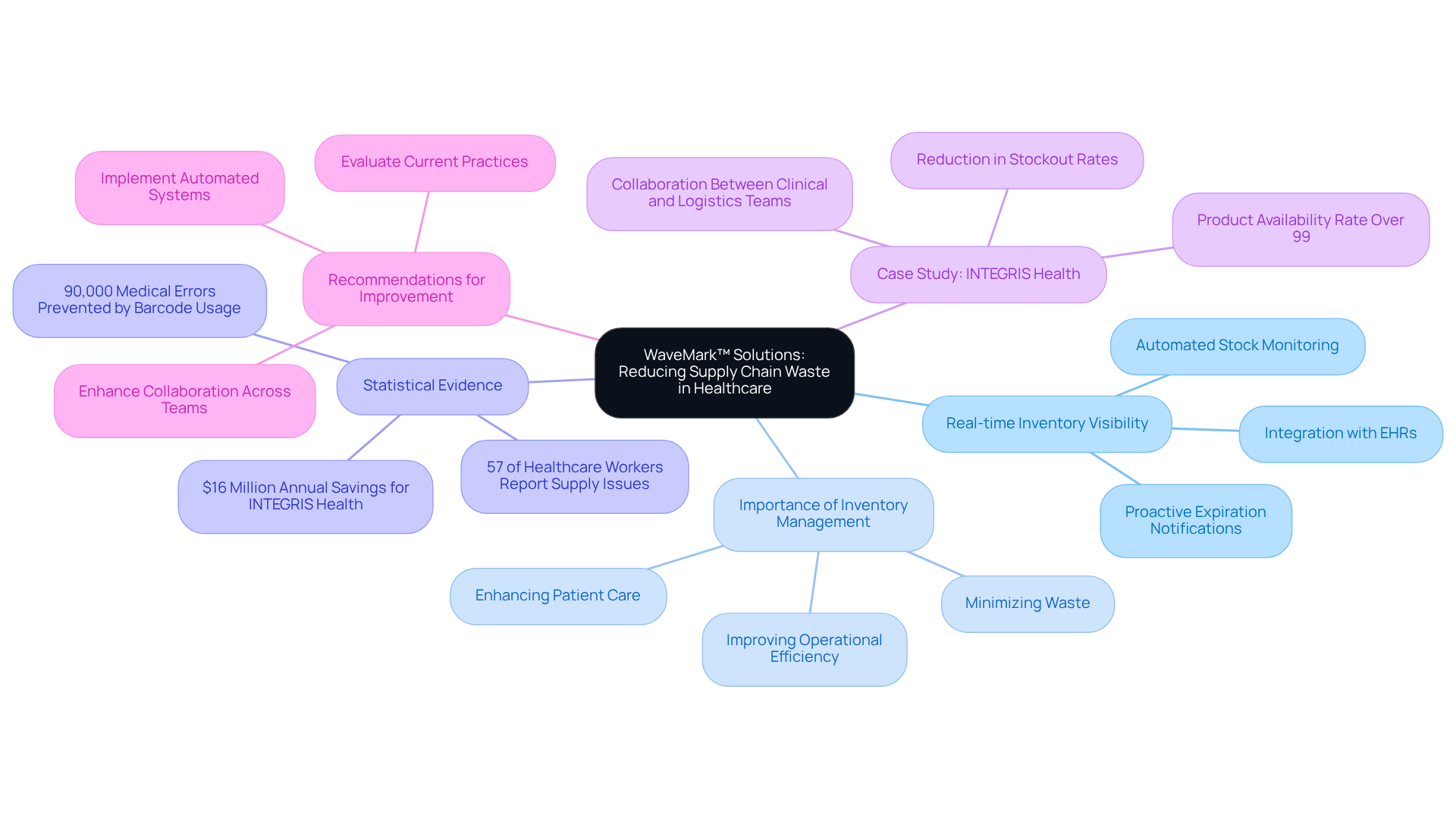 This mindmap illustrates how WaveMark™ Solutions impacts healthcare supply chains. The central idea connects to various aspects like real-time visibility, critical statistics about shortages, examples of success, and suggestions for further enhancements. Each branch highlights a different angle of the solution's value.