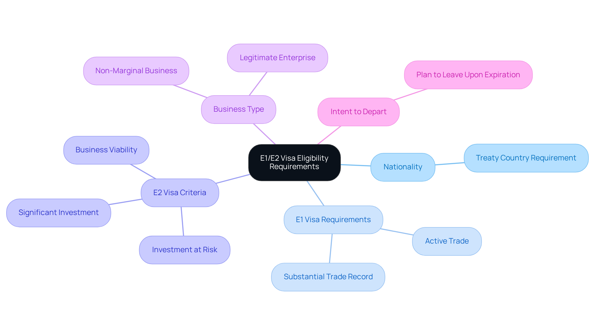 This mindmap starts with the main topic of E1/E2 visa eligibility in the center. Each branch represents a different requirement you need to meet, and the sub-branches provide more details or examples. Follow the branches to see how each requirement connects to the overall visa process. This mindmap starts with the main topic of E1/E2 visa eligibility in the center. Each branch represents a different requirement you need to meet, and the sub-branches provide more details or examples. Follow the branches to see how each requirement connects to the overall visa process.