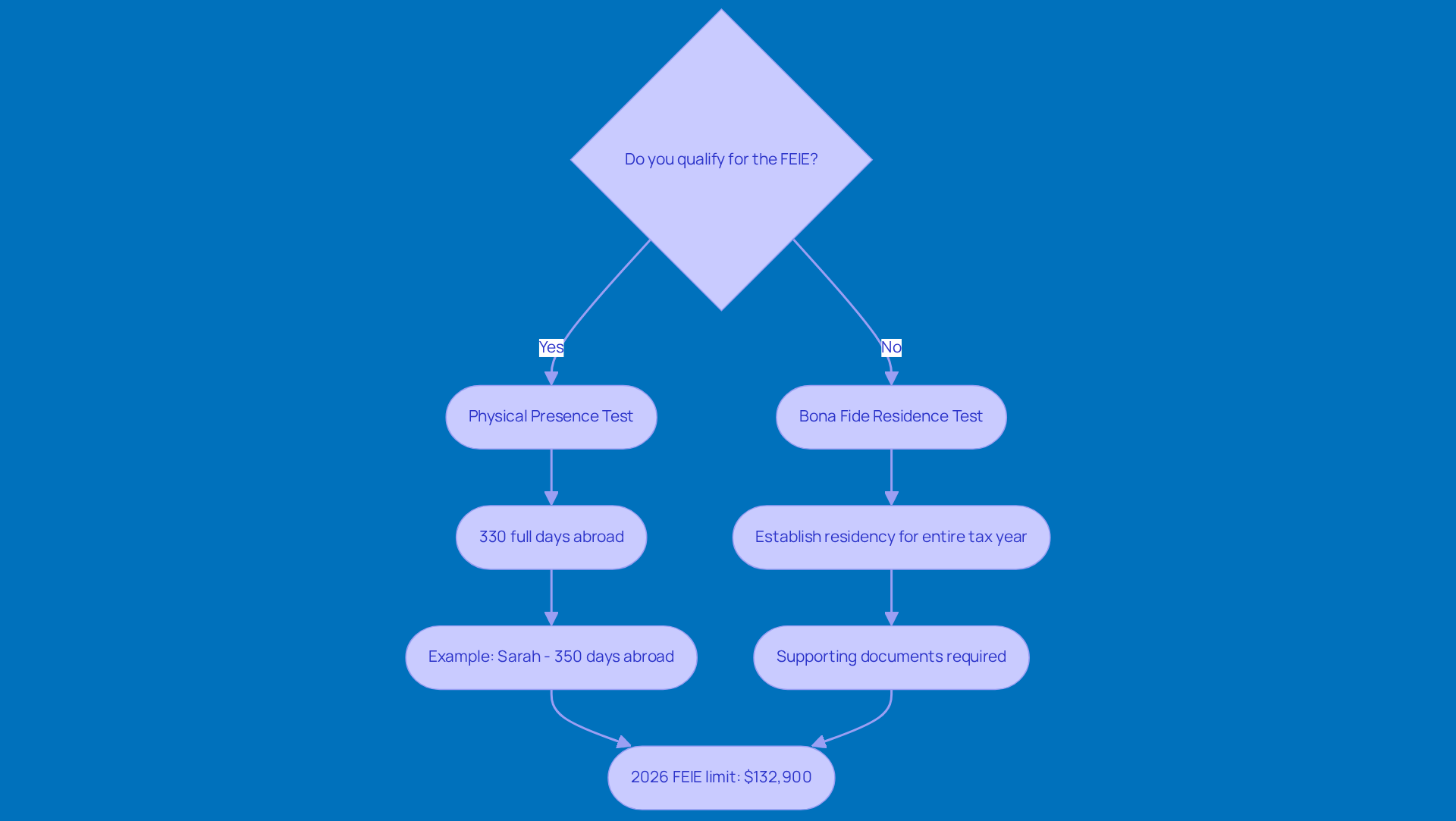 Follow the arrows to see if you meet the criteria for the FEIE. Each branch represents a different test you can qualify under, with specific requirements to check off.