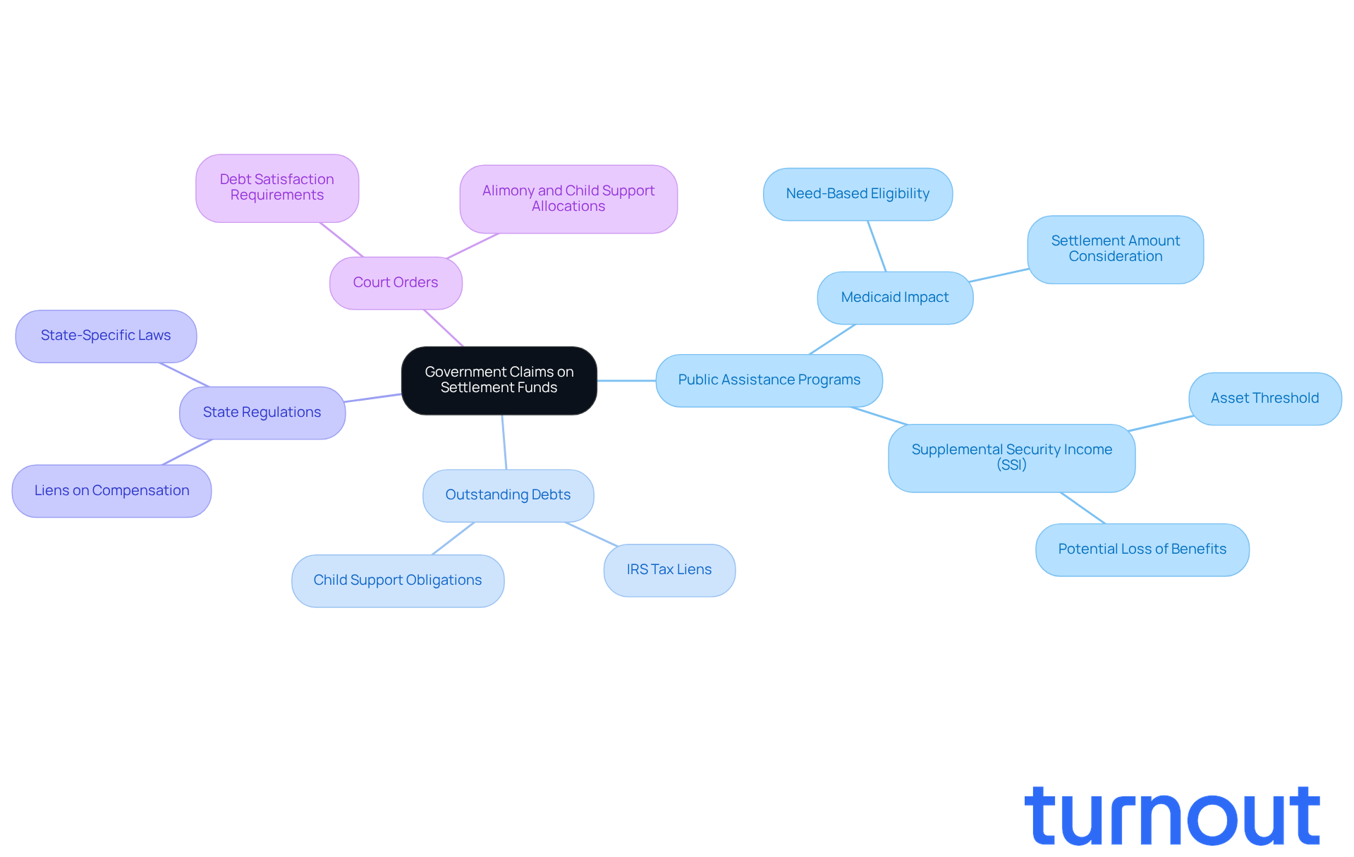 The central node represents the main topic, while the branches show different conditions that can affect your settlement. Each sub-branch provides more detail about that condition, helping you navigate the complexities of your situation. The central node represents the main topic, while the branches show different conditions that can affect your settlement. Each sub-branch provides more detail about that condition, helping you navigate the complexities of your situation.