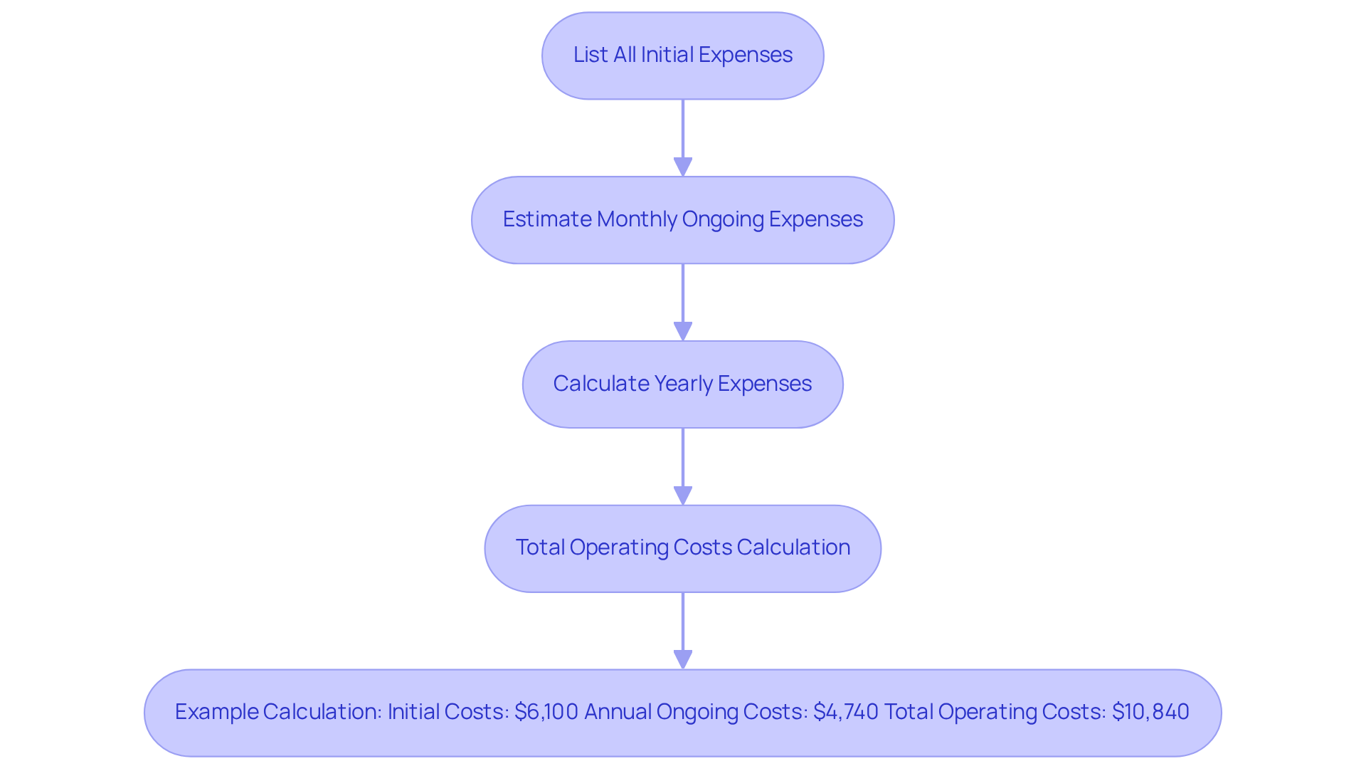 Follow the arrows from one box to the next to understand how to calculate the costs of running a vending machine, starting with initial expenses and working through to total costs. Follow the arrows from one box to the next to understand how to calculate the costs of running a vending machine, starting with initial expenses and working through to total costs.