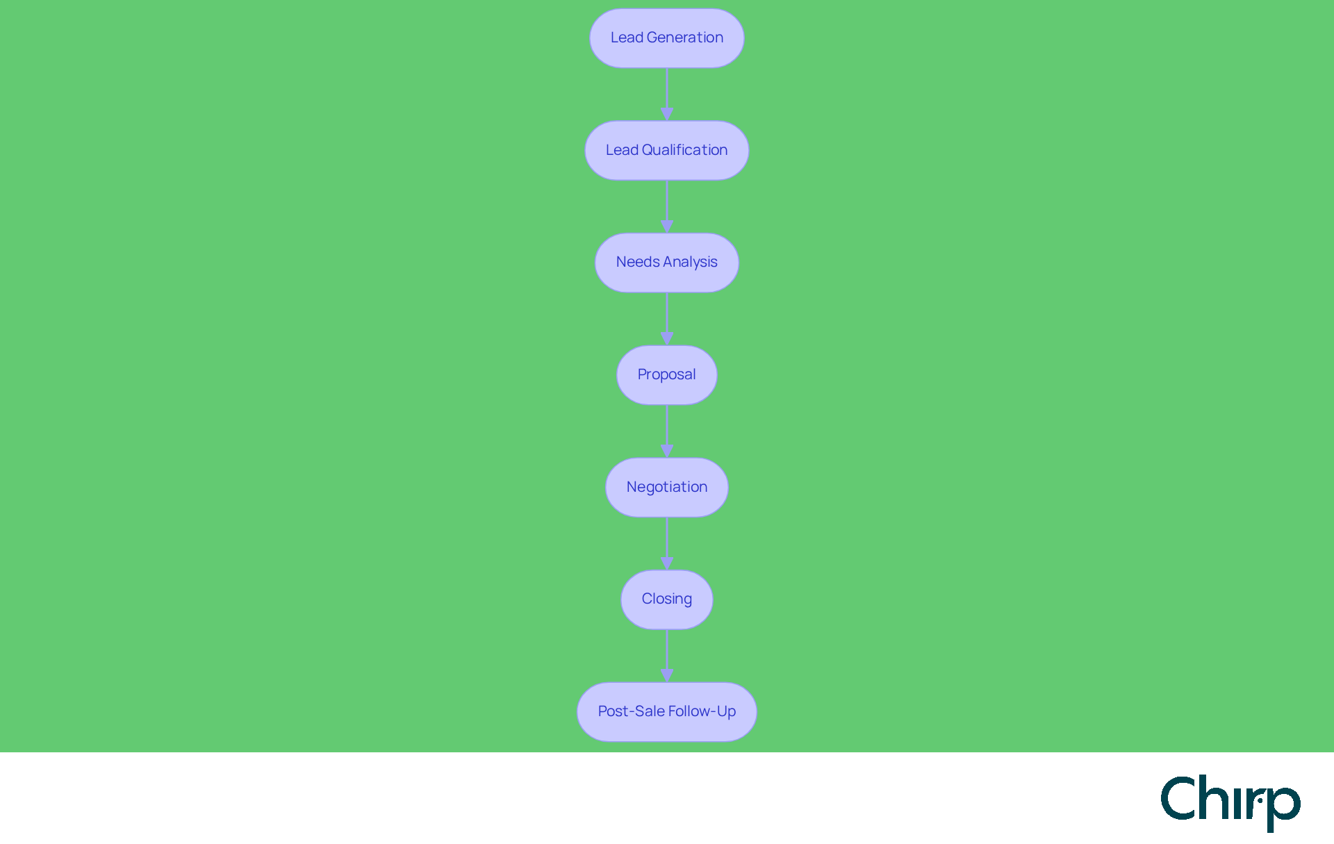 Each box represents a step in the sales process. Follow the arrows to see how prospects move through the pipeline, from identifying leads to closing deals and ensuring customer satisfaction.