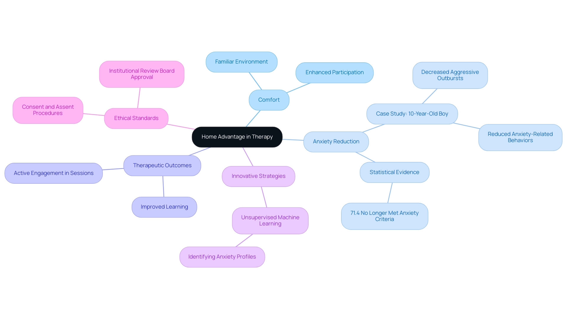 Branches represent key concepts related to in-home therapy benefits, with sub-branches providing statistics and examples to illustrate each point.