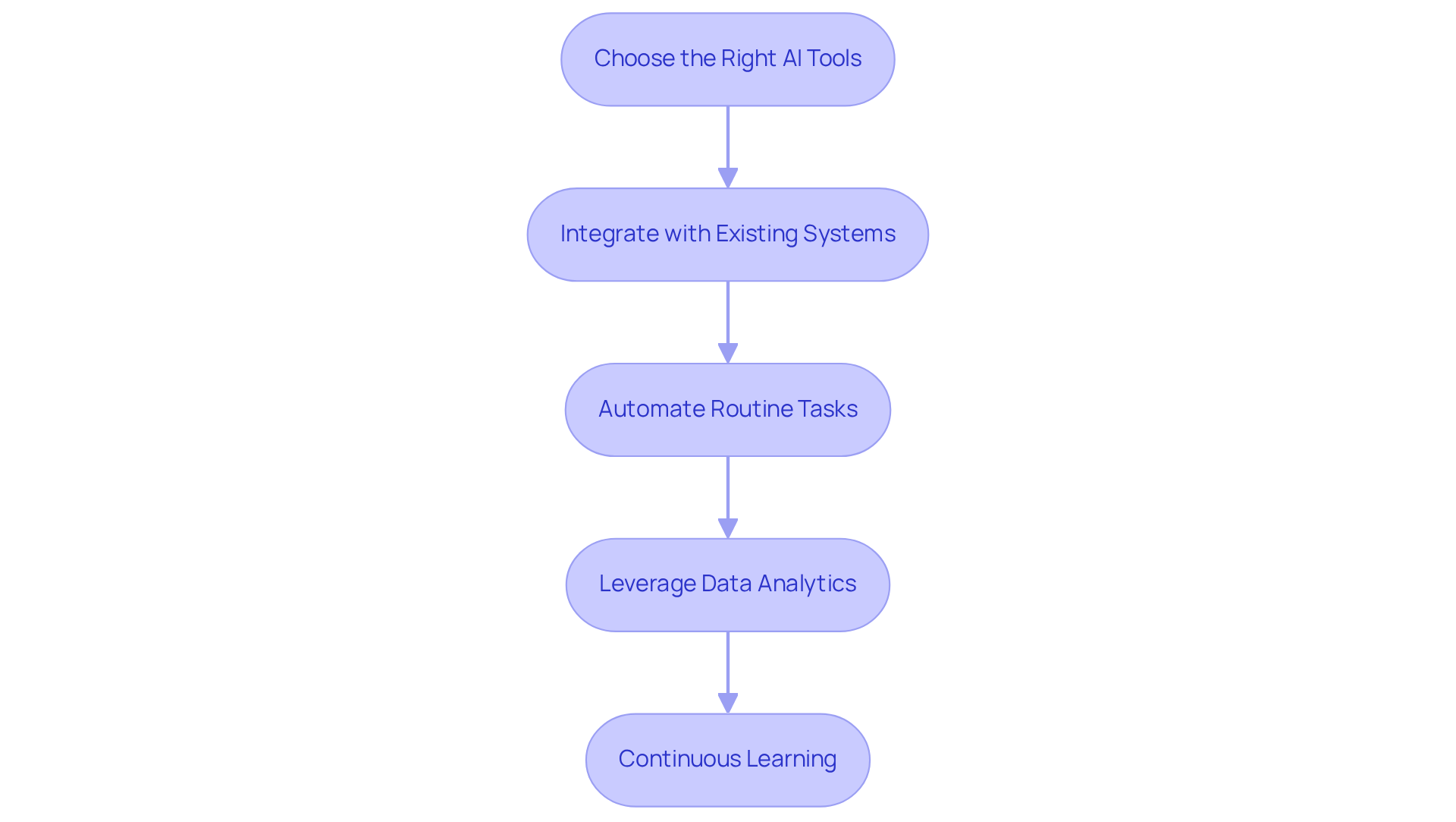 Each box represents a crucial step in the process of using AI for talent tracking. Follow the arrows to see how each step leads to the next, helping you understand the overall integration strategy.