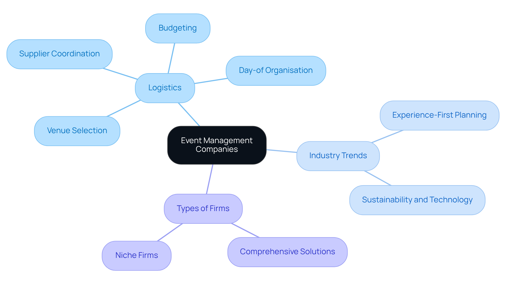 Start at the center with the main topic, then explore the branches to see different aspects of event management, including logistics, trends, and types of firms. Each branch helps you understand how these elements connect.