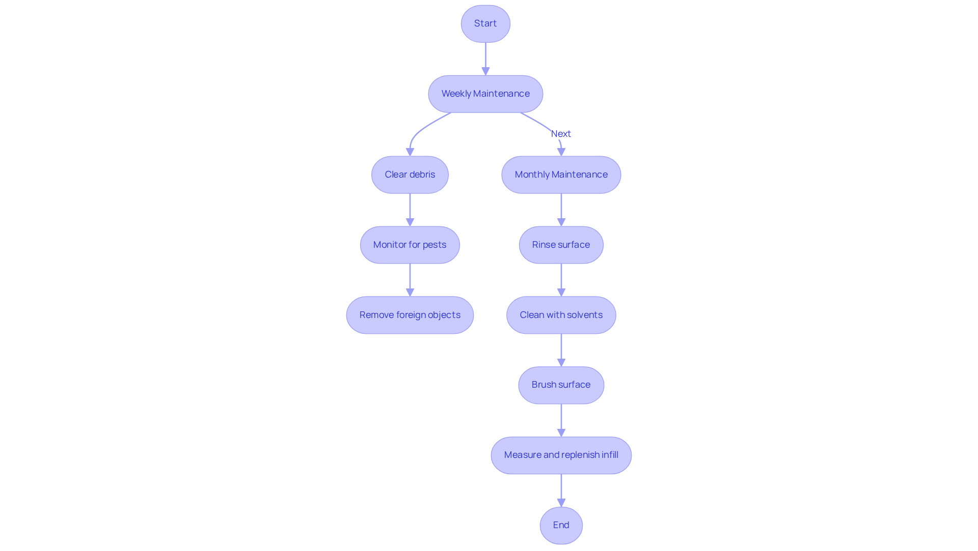 This flowchart shows the maintenance tasks you need to perform weekly and monthly to keep your golf area in top shape. Follow the arrows to see what needs to be done each week and month!