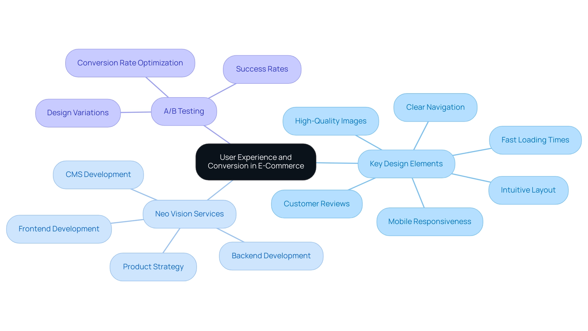 The central node represents the overall theme, with branches showing key design elements, Neo Vision services, and the role of A/B testing.
