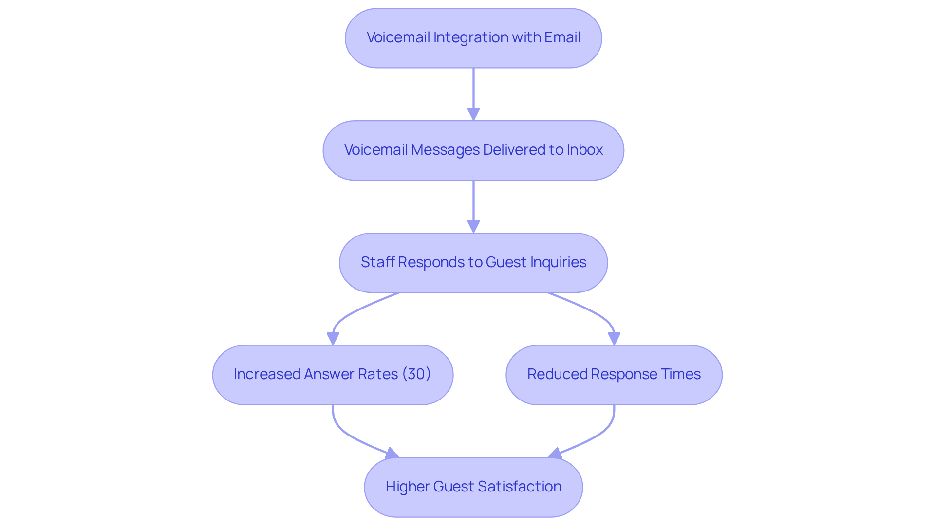 Follow the arrows to see how integrating voicemail with email improves communication. Each step shows how the process leads to better responsiveness and guest satisfaction. Follow the arrows to see how integrating voicemail with email improves communication. Each step shows how the process leads to better responsiveness and guest satisfaction.