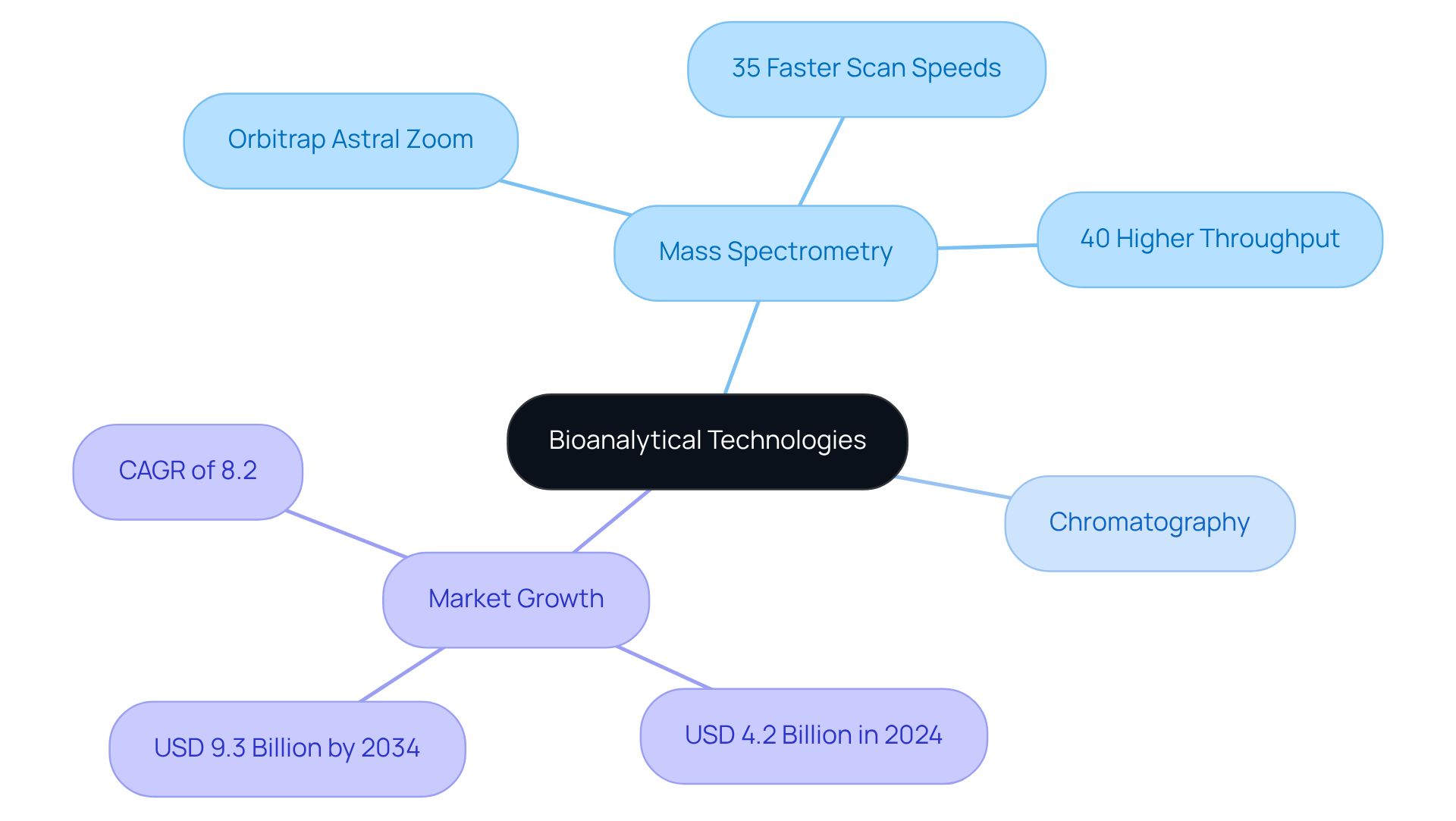 The central node represents the main topic, while branches show specific technologies and their benefits. Each color-coded branch helps you see how these innovations contribute to the pharmaceutical industry.