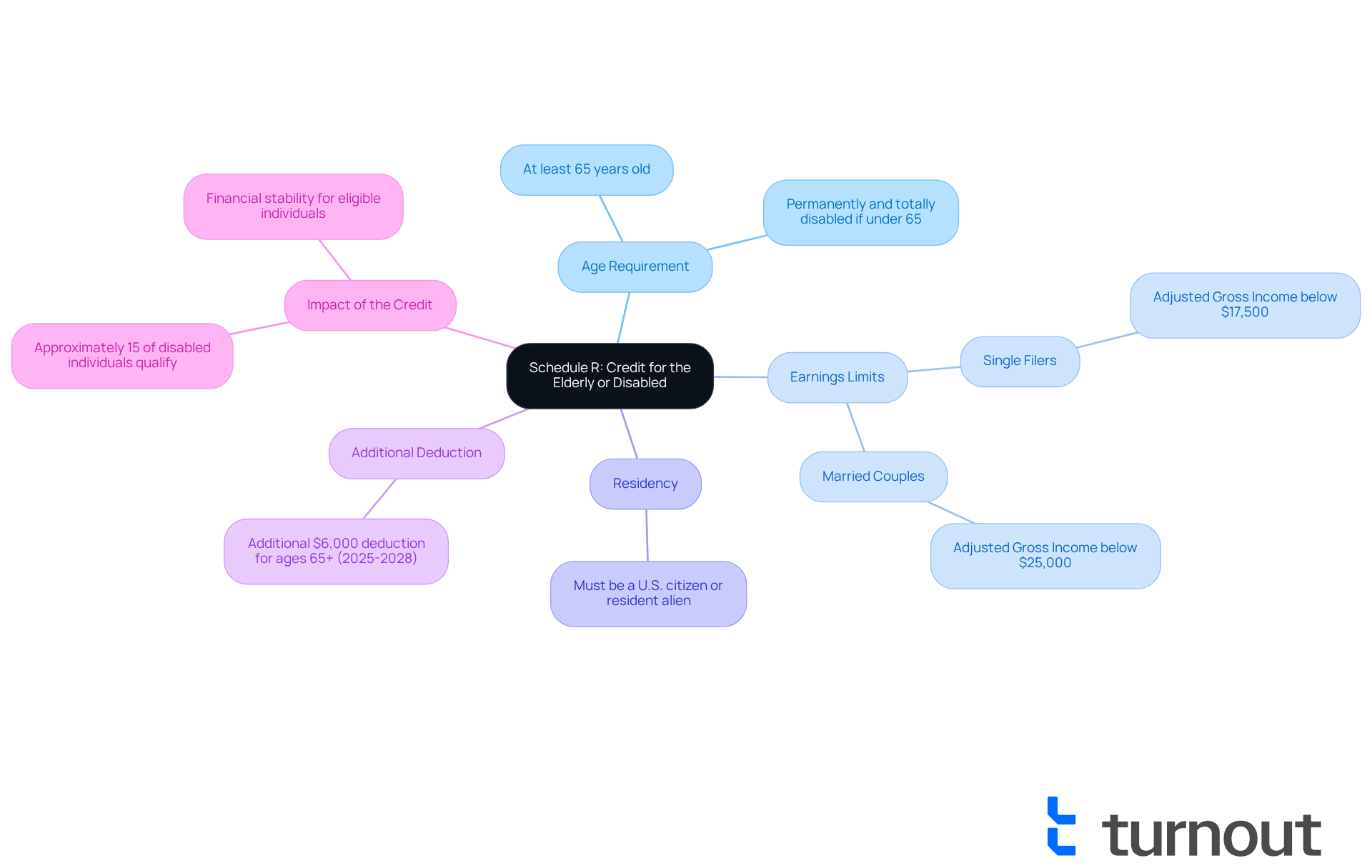 The central node represents Schedule R, while the branches show the specific eligibility criteria and additional information. Each branch helps you see what you need to qualify for the credit and how it can benefit you. The central node represents Schedule R, while the branches show the specific eligibility criteria and additional information. Each branch helps you see what you need to qualify for the credit and how it can benefit you.