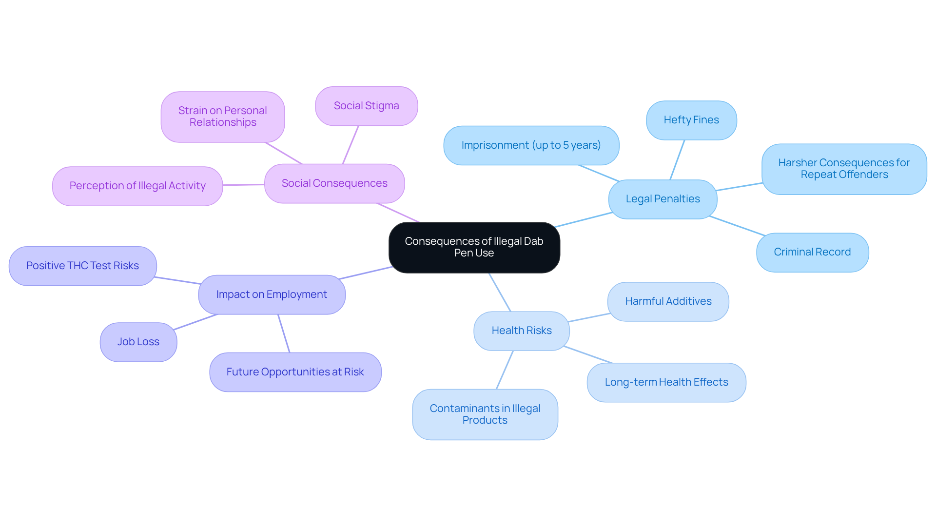 The central node represents the overall theme, while each branch highlights a different consequence. Explore the sub-branches for more details on each area - this helps you understand the full impact of illegal dab pen use. The central node represents the overall theme, while each branch highlights a different consequence. Explore the sub-branches for more details on each area - this helps you understand the full impact of illegal dab pen use.