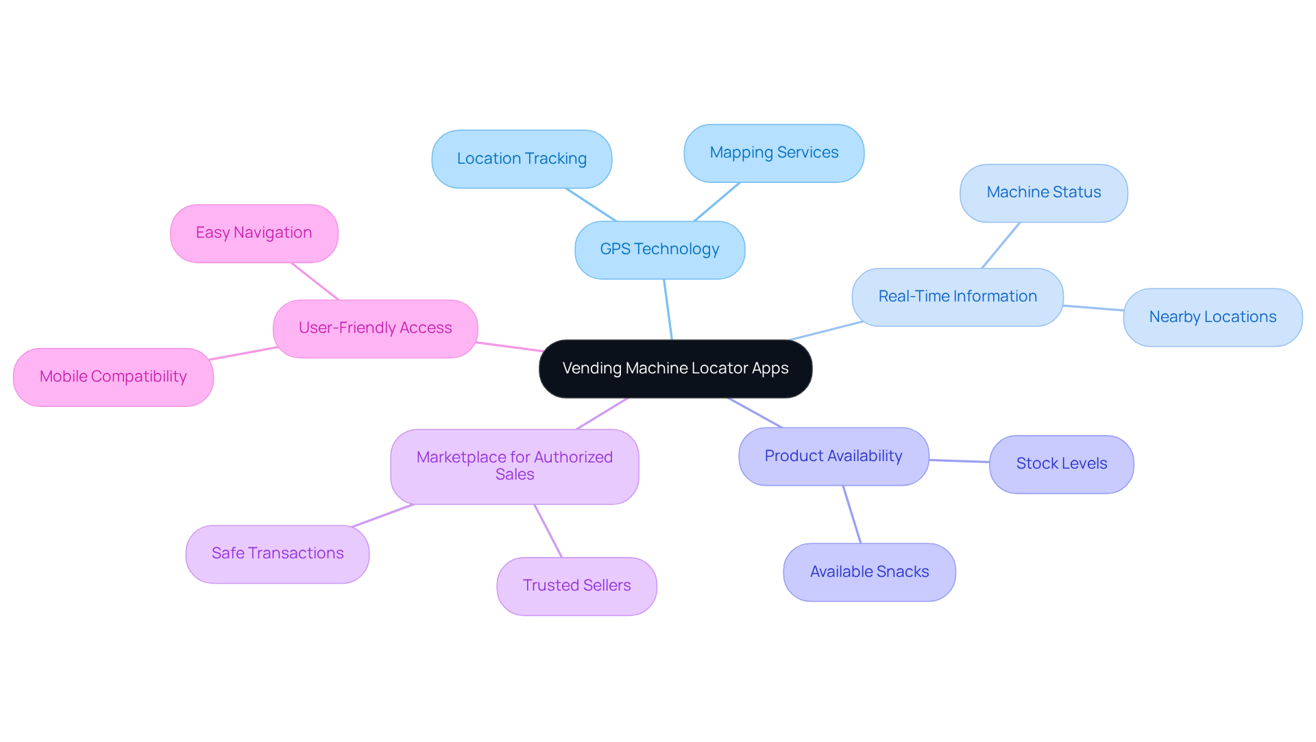The center represents vending machine locator apps, and each branch shows an important feature or benefit. Follow the branches to explore how these apps help users find snacks and ensure secure transactions.