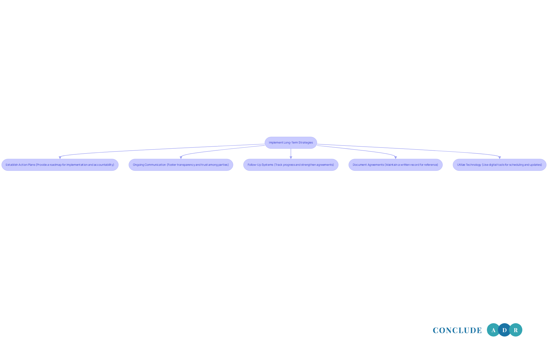 This flowchart guides you through the steps to ensure lasting resolutions after mediation. Each box represents an important action, helping you see how to maintain progress and foster collaboration.