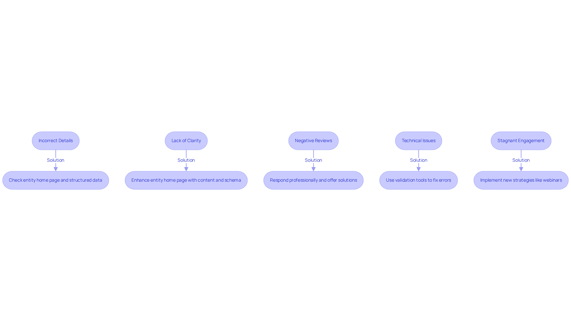 Each box represents a common challenge you might face. Follow the arrows to see the suggested solutions for each issue. This visual guide helps you understand how to tackle each problem effectively. Each box represents a common challenge you might face. Follow the arrows to see the suggested solutions for each issue. This visual guide helps you understand how to tackle each problem effectively.