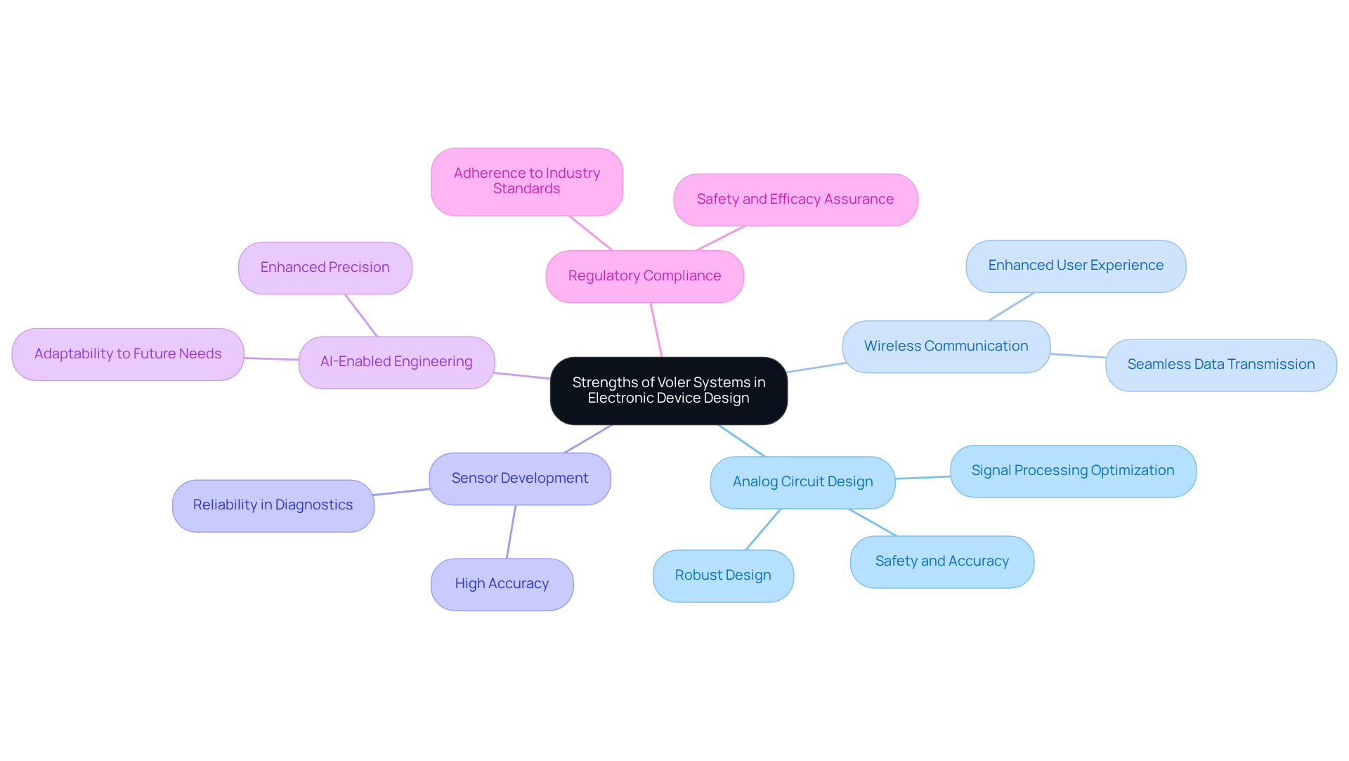 The central node represents the overall strengths of Voler Systems, while each branch highlights a specific area of expertise. The sub-branches provide additional context about why these strengths matter, helping you understand how they contribute to the company's success in the electronic device sector.