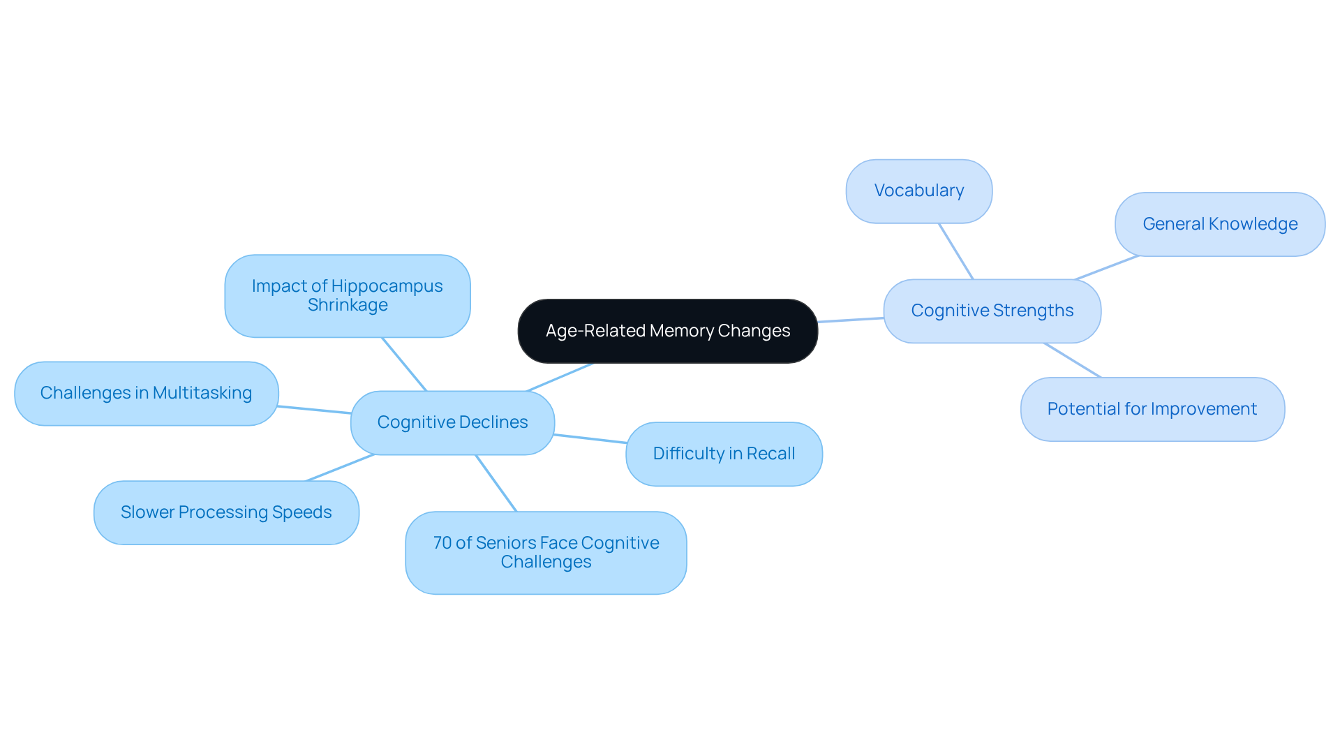 The central node represents the overall concept of memory changes with age. The branches show different areas affected, with declines on one side and strengths on the other. This helps illustrate the dual nature of cognitive aging.