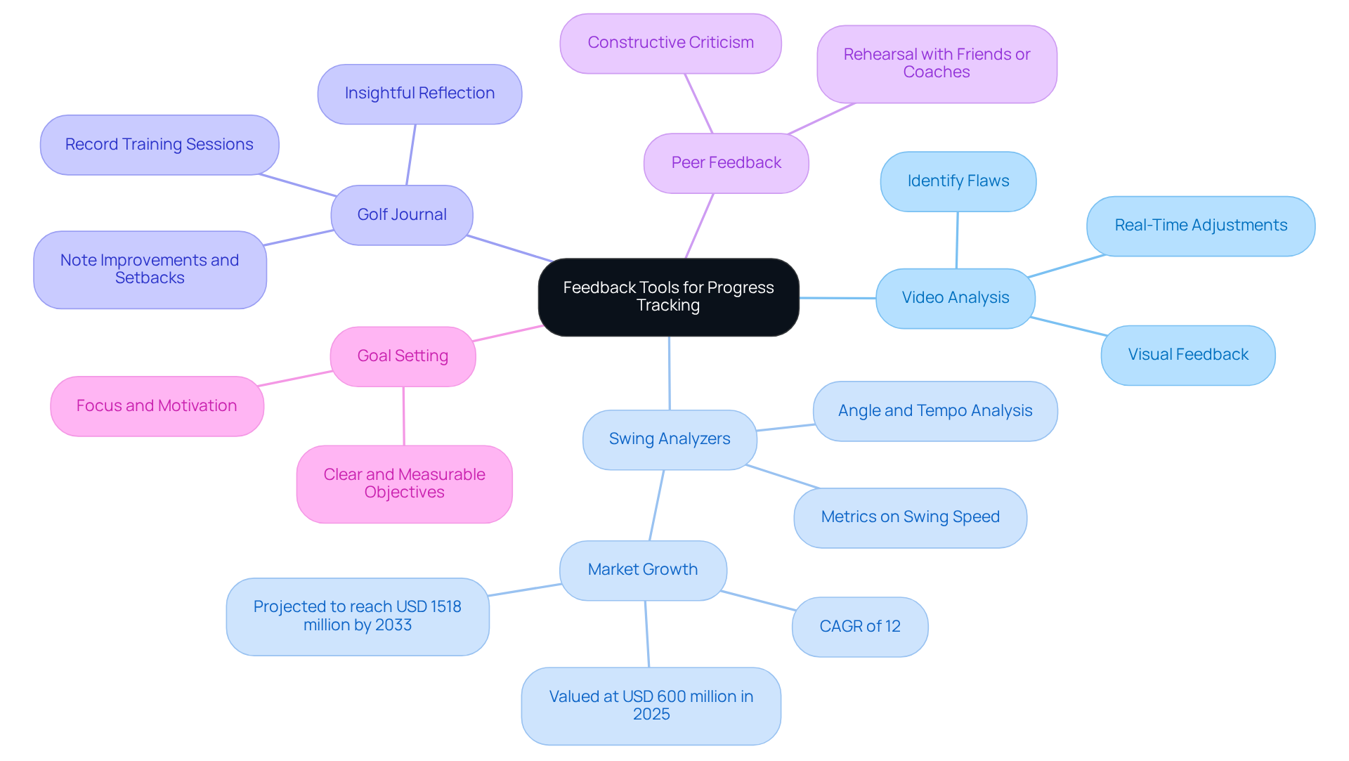 The central node represents the main theme of tracking progress, while each branch shows a different tool you can use. Explore each tool's benefits by following the branches outwards.