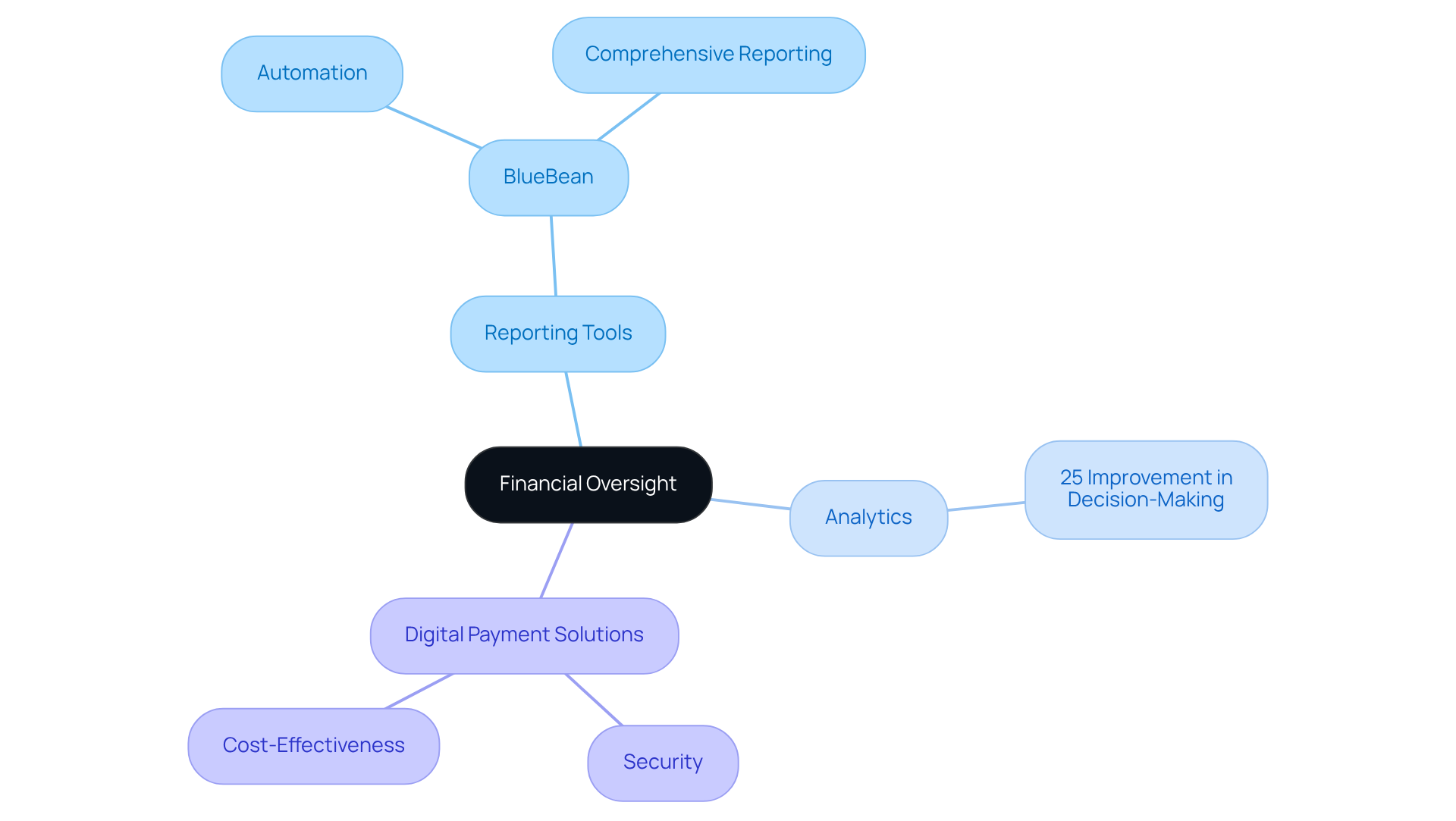 The center represents the main theme of financial oversight. Each branch shows different aspects like tools, benefits, and features, helping you see how they connect and contribute to better financial management.