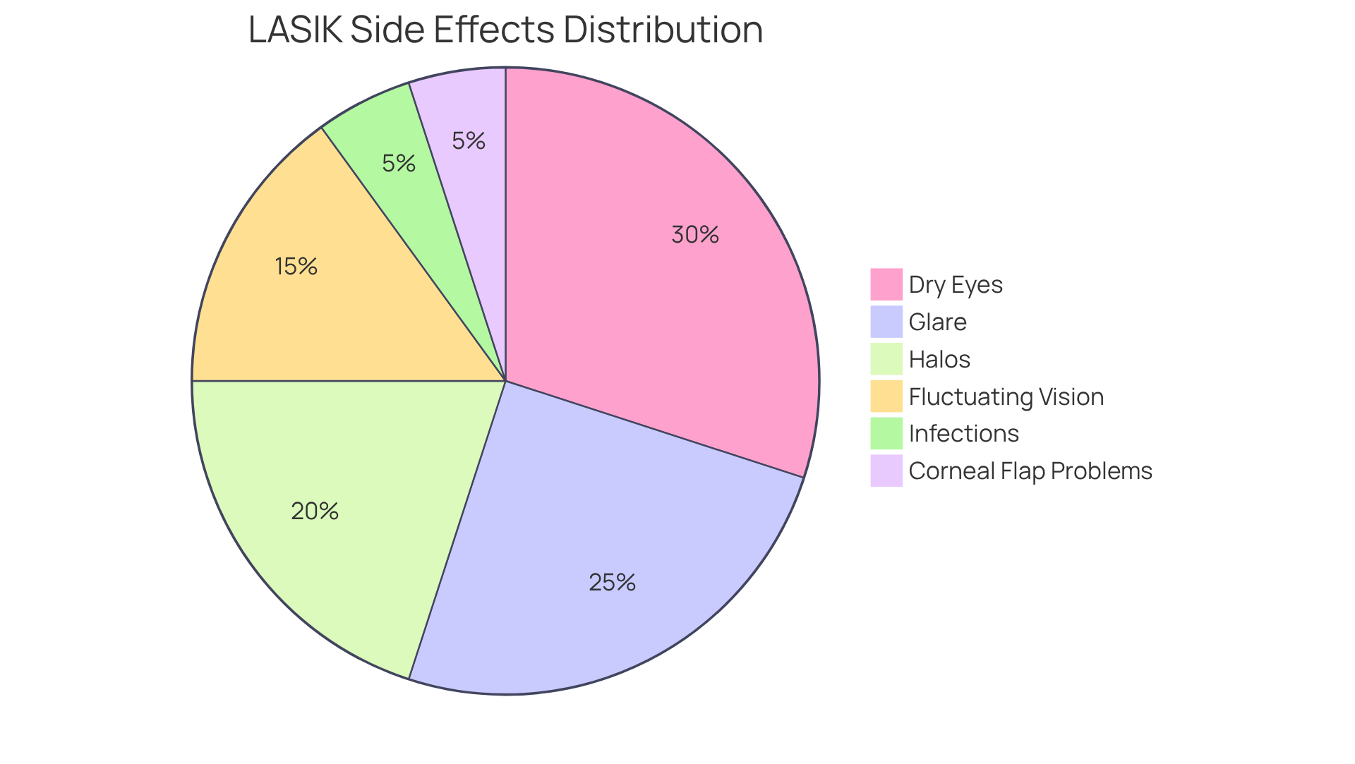 Each slice of the pie represents a different potential side effect of laser eye surgery. The size of each slice shows how many patients reported that issue - larger slices mean more patients experienced that side effect. This helps you understand the most common concerns and the rare but serious complications. Each slice of the pie represents a different potential side effect of laser eye surgery. The size of each slice shows how many patients reported that issue - larger slices mean more patients experienced that side effect. This helps you understand the most common concerns and the rare but serious complications.