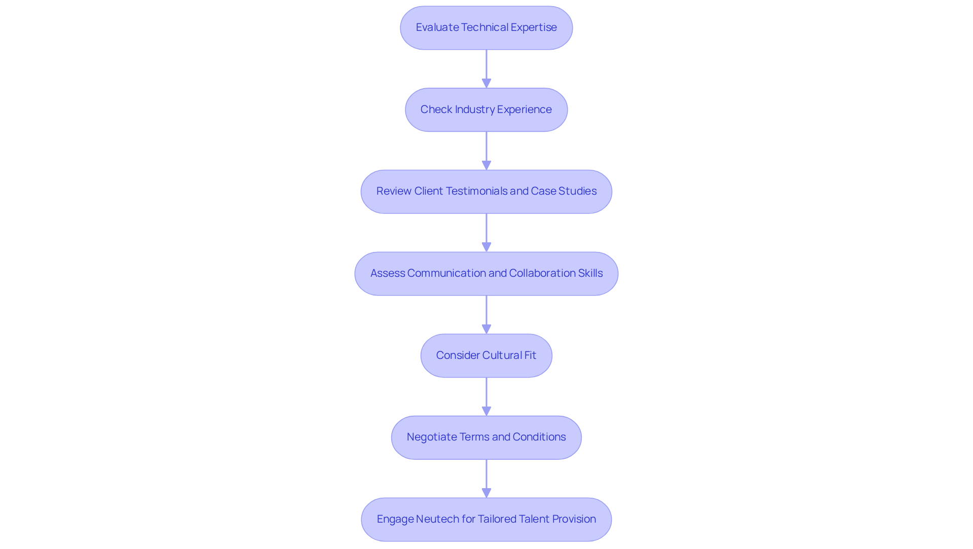 Each box represents a step in choosing the right outsourcing partner. Follow the arrows to see how each step leads to the next, ensuring a thorough evaluation process.