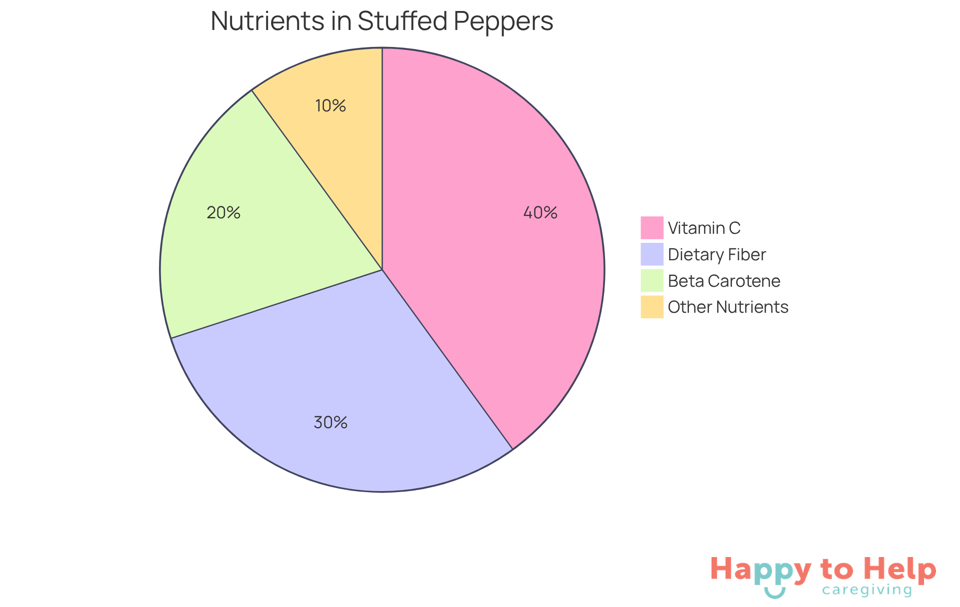 Each slice of the pie represents a key nutrient found in the stuffed peppers. The larger the slice, the more significant that nutrient is to heart health and overall nutrition.