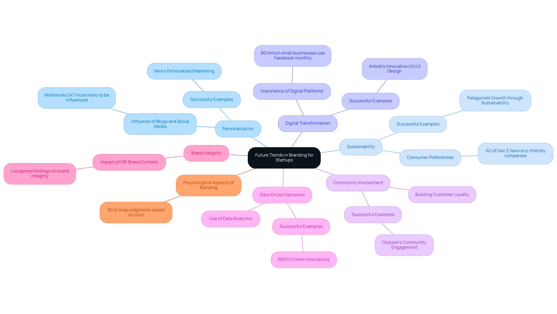 Each branch represents a key trend in branding, with sub-branches providing supporting statistics and examples. Colors differentiate the trends for easier navigation.