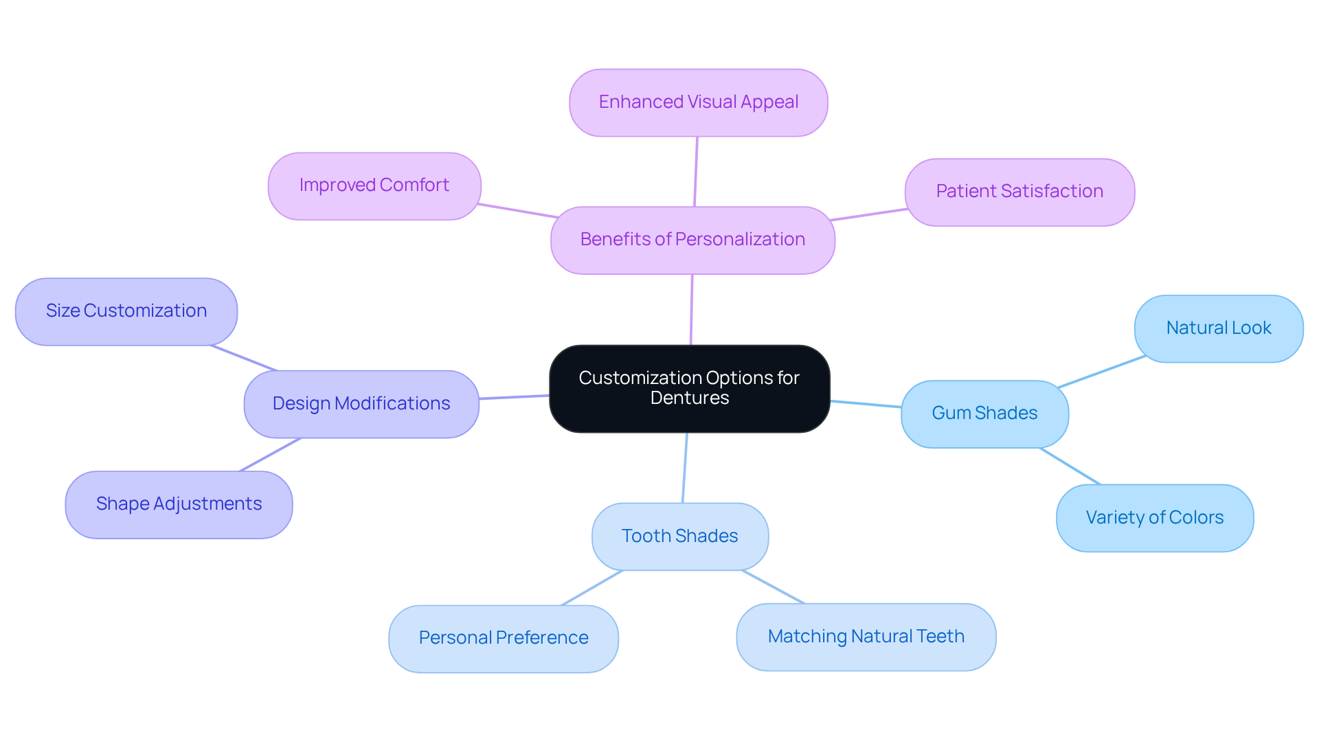 This mindmap starts with the main idea of customization and branches out into all the different choices you have. Each branch shows you a specific area of customization, helping you see how your unique preferences can shape your denture experience.