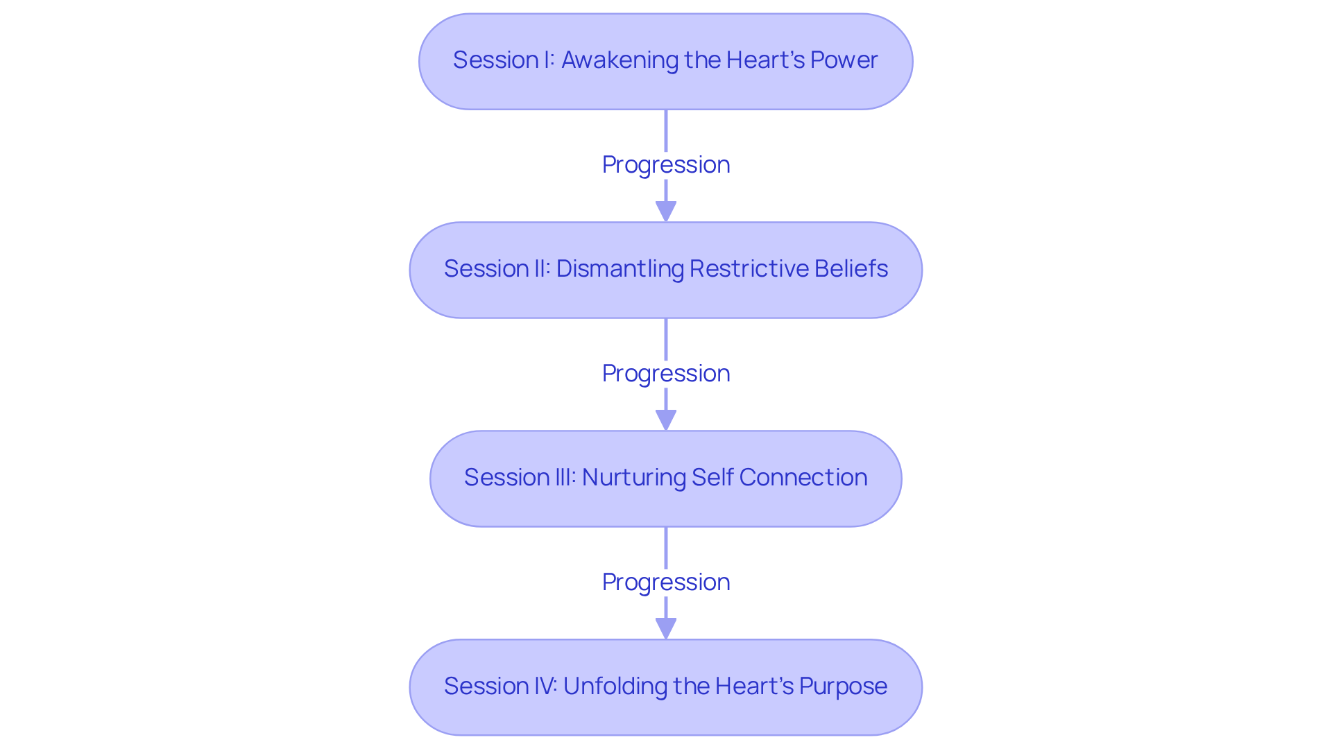 Each box represents a session in the seminar series. Follow the arrows to see how each session builds on the previous one, guiding participants through their personal development journey. Each box represents a session in the seminar series. Follow the arrows to see how each session builds on the previous one, guiding participants through their personal development journey.