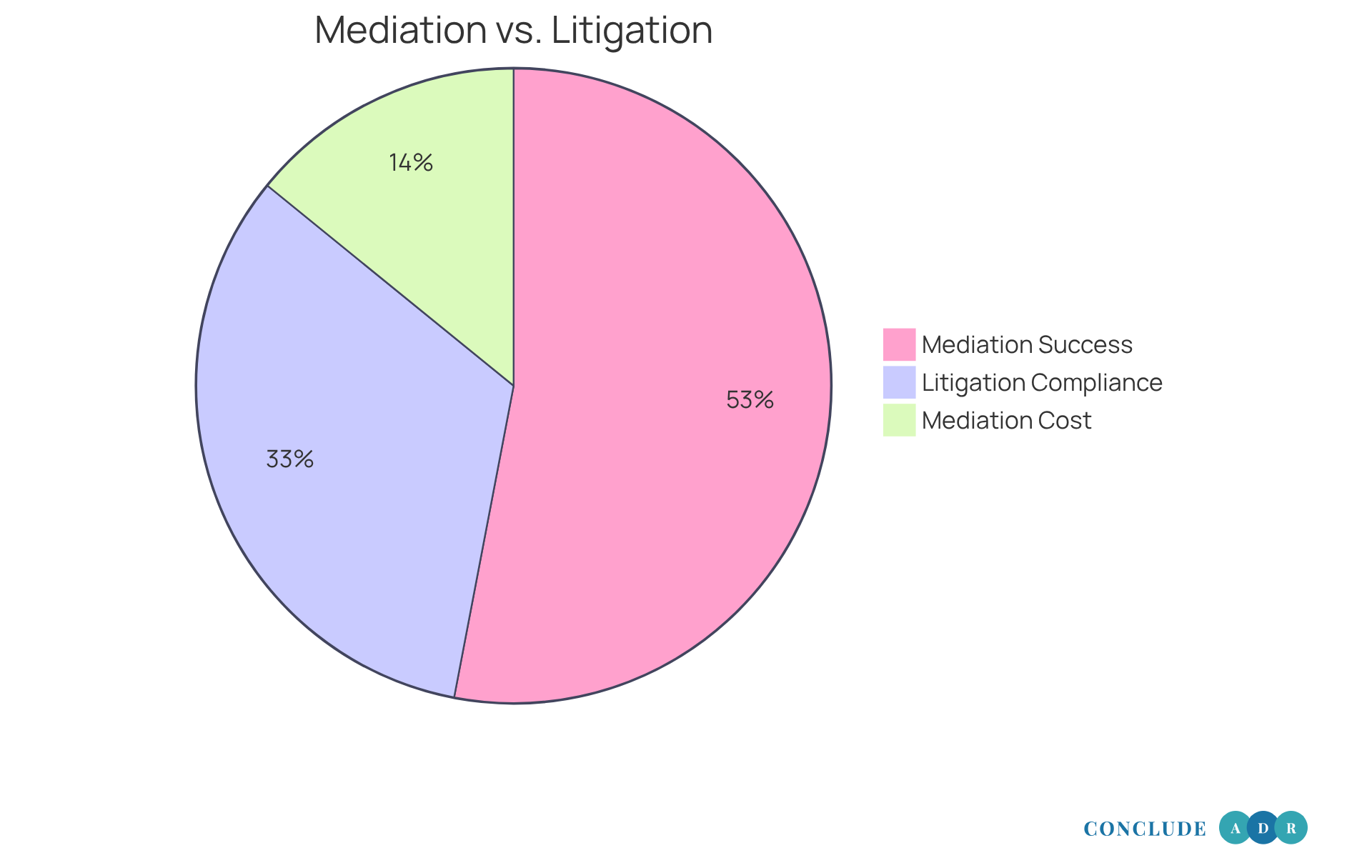 Each slice represents a different aspect of mediation and litigation: the green slice shows how successful mediation is, the red slice indicates how often court rulings are followed, and the blue slice compares the costs of mediation and litigation. The bigger the slice, the more significant that aspect is.