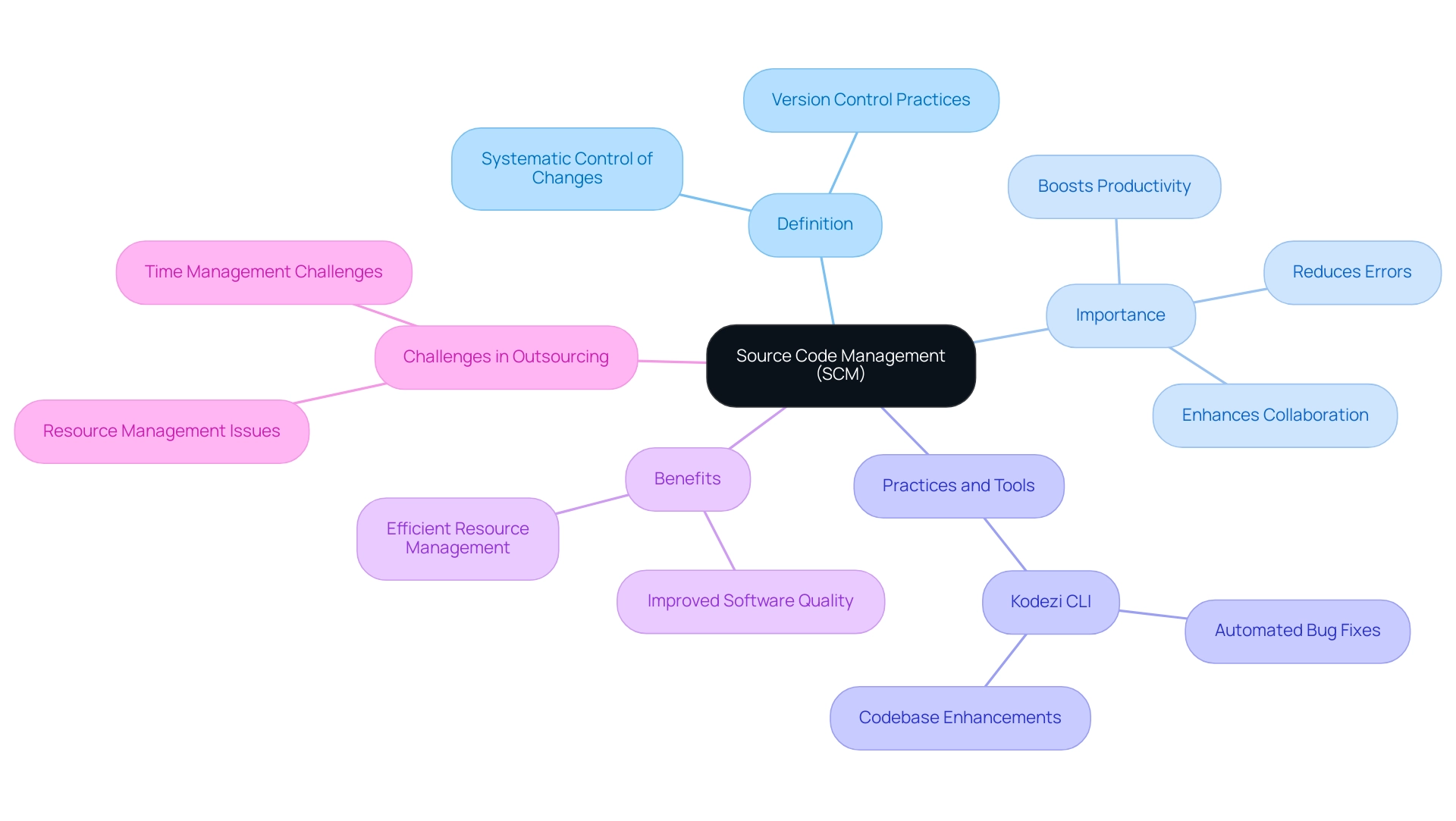 The central node represents SCM, with branches indicating key areas like Definition, Importance, Practices, and Challenges, each color-coded for clarity.