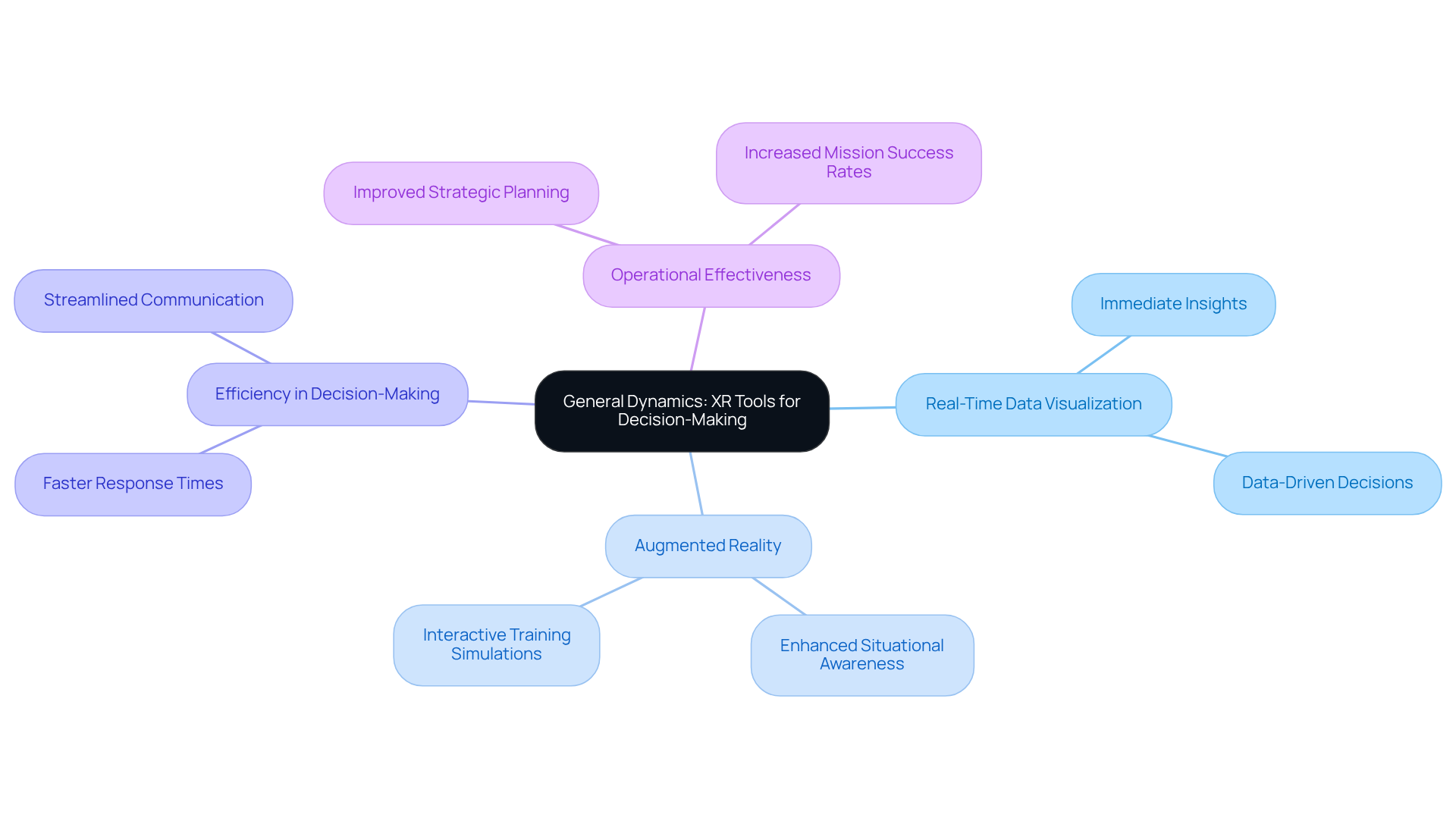 The center represents the main focus on XR tools, while the branches show how different aspects contribute to better decision-making in defense operations.