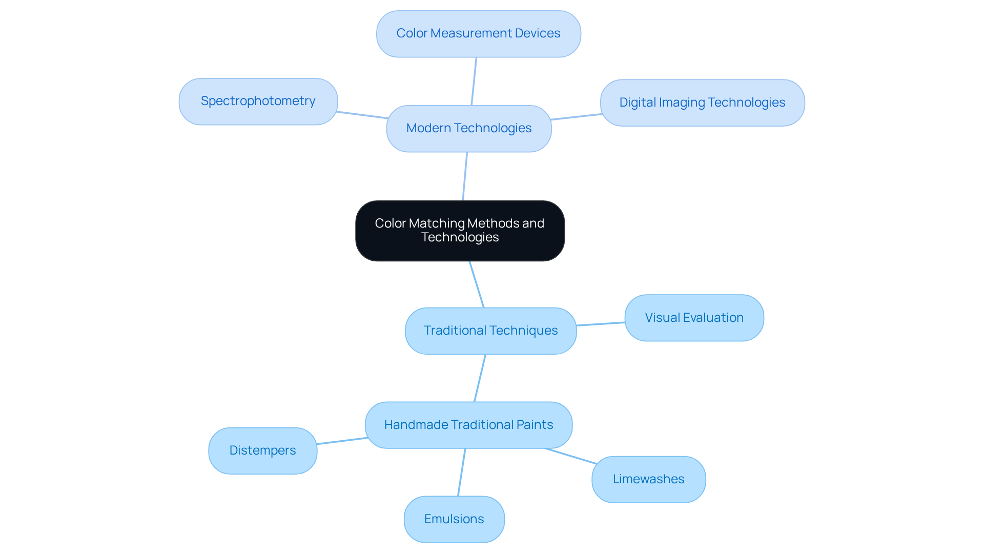 The center represents the main topic of color matching, with branches showing different techniques and technologies. Each branch highlights how these methods contribute to achieving accurate color reproduction for heritage buildings.