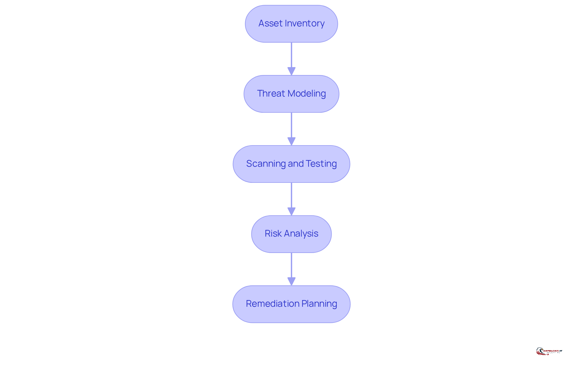 Each box represents a step in the vulnerability assessment process. Follow the arrows to see how each step connects to the next, guiding you through the entire assessment workflow. Each box represents a step in the vulnerability assessment process. Follow the arrows to see how each step connects to the next, guiding you through the entire assessment workflow.