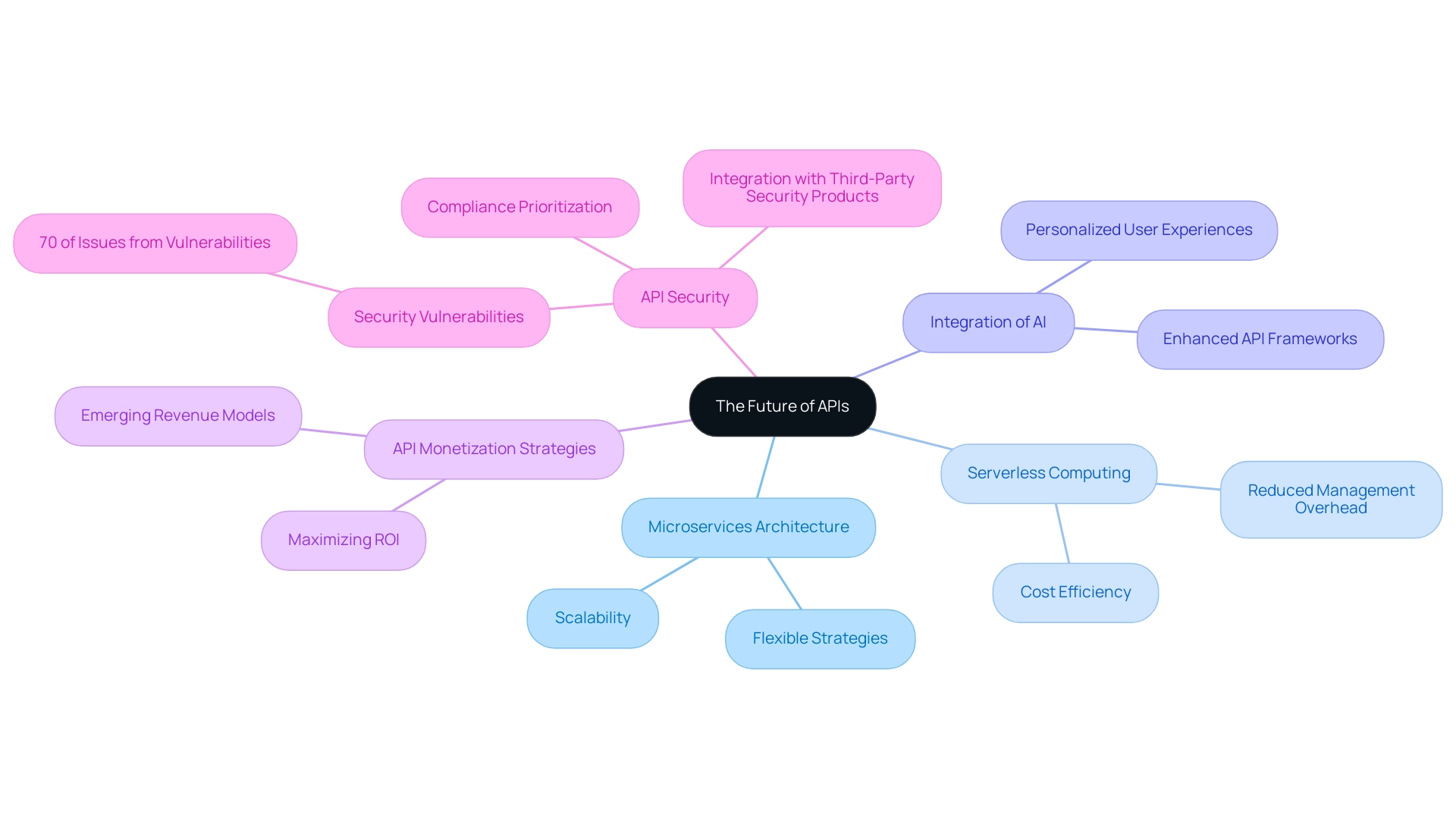 The central node represents the future of APIs, with branches indicating key trends and innovations, each color-coded for clarity.