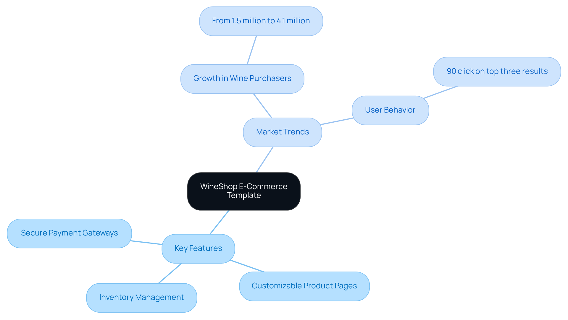 This mindmap starts with WineShop at the center, showing its essential features and how they connect to the growing online wine market. Each branch represents a critical aspect that can help wineries boost their e-commerce presence.