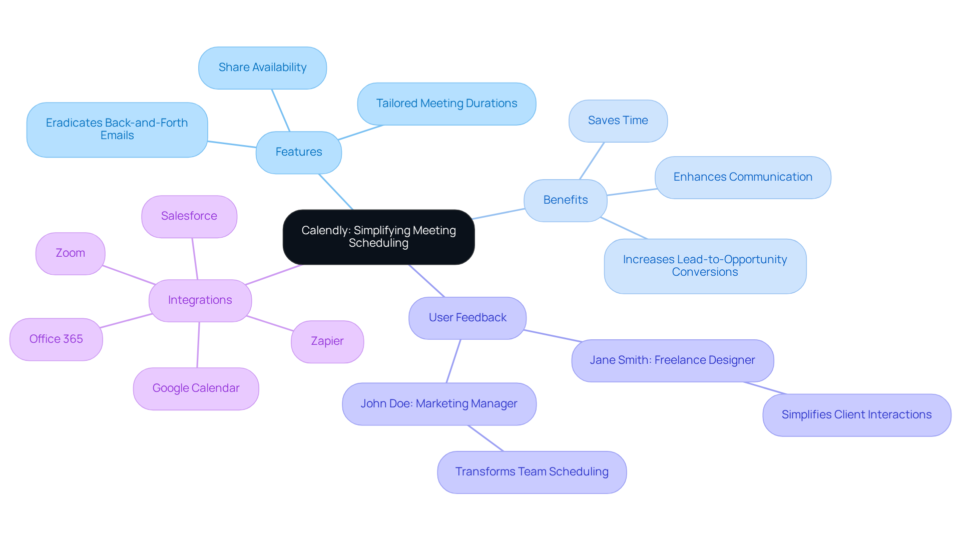 This mindmap illustrates how Calendly simplifies scheduling. Each branch represents a key aspect: features that make it user-friendly, benefits to teams, feedback from actual users, and the tools it integrates with.