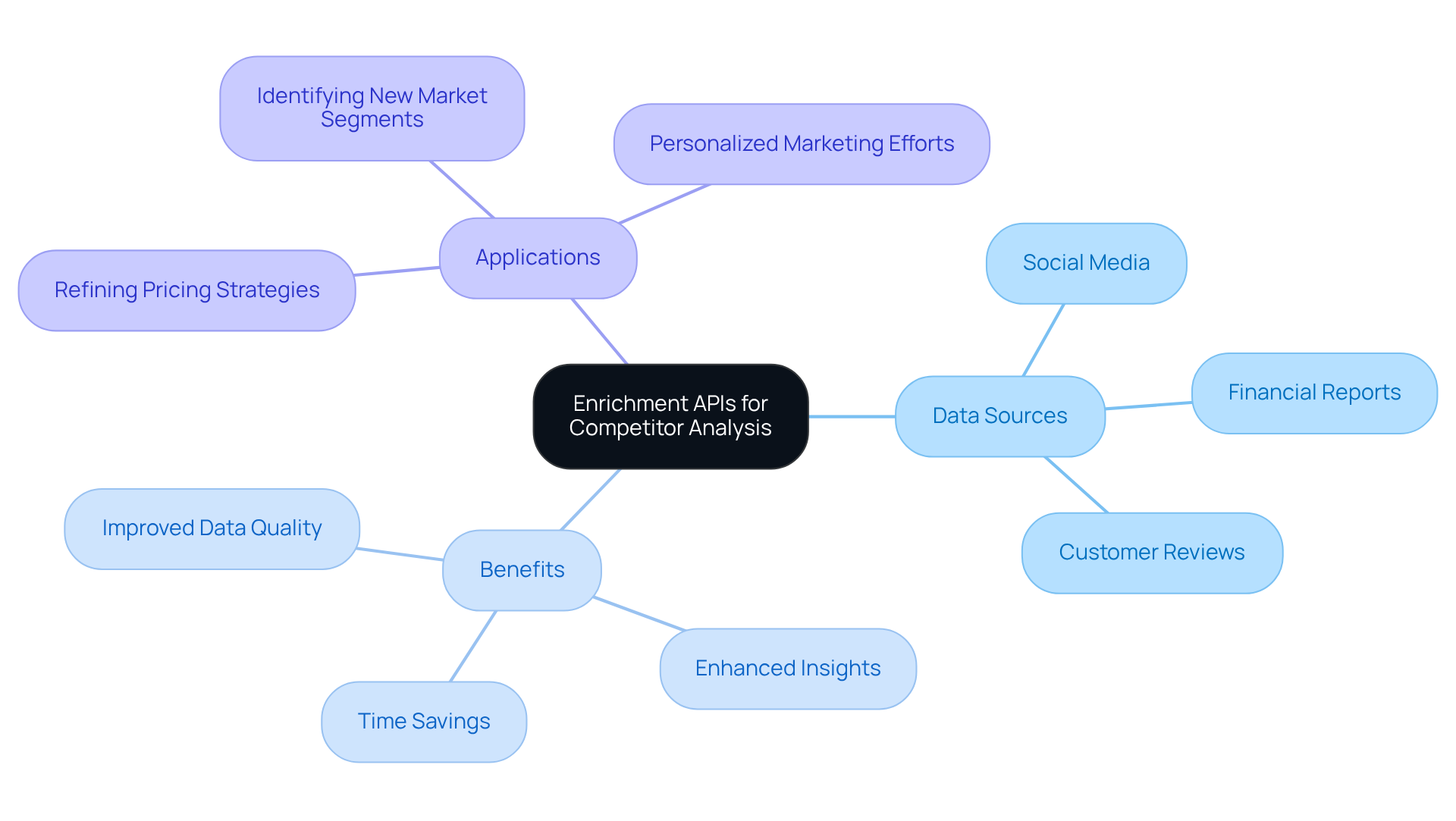 The central node represents the main topic, while the branches show different aspects of how enrichment APIs can be used in competitor analysis. Each branch highlights a specific area, making it easy to understand the overall impact of these APIs.