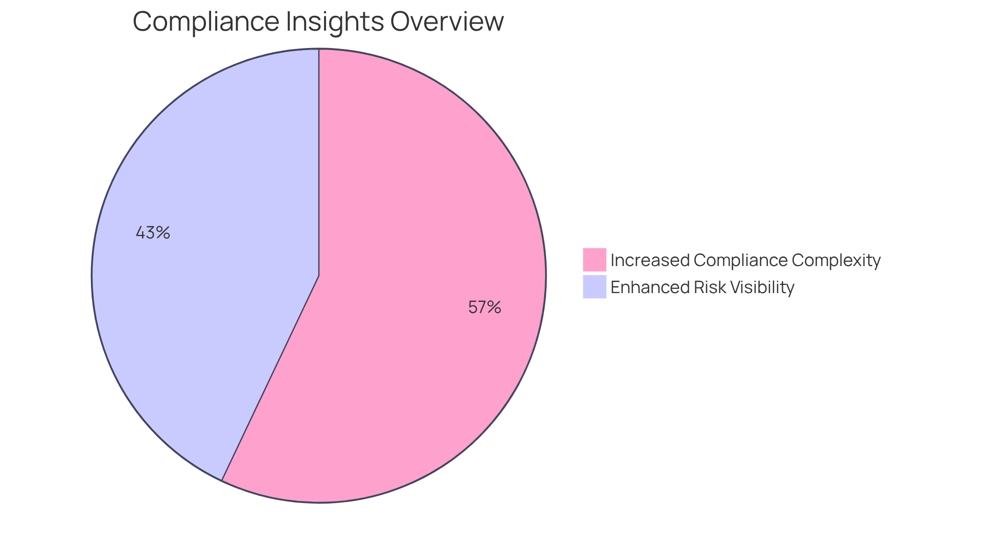 The blue slice shows the percentage of organizations that have improved risk visibility due to compliance tools, while the orange slice represents companies that find compliance more complex. Together, they highlight the importance of transparency in building customer trust.