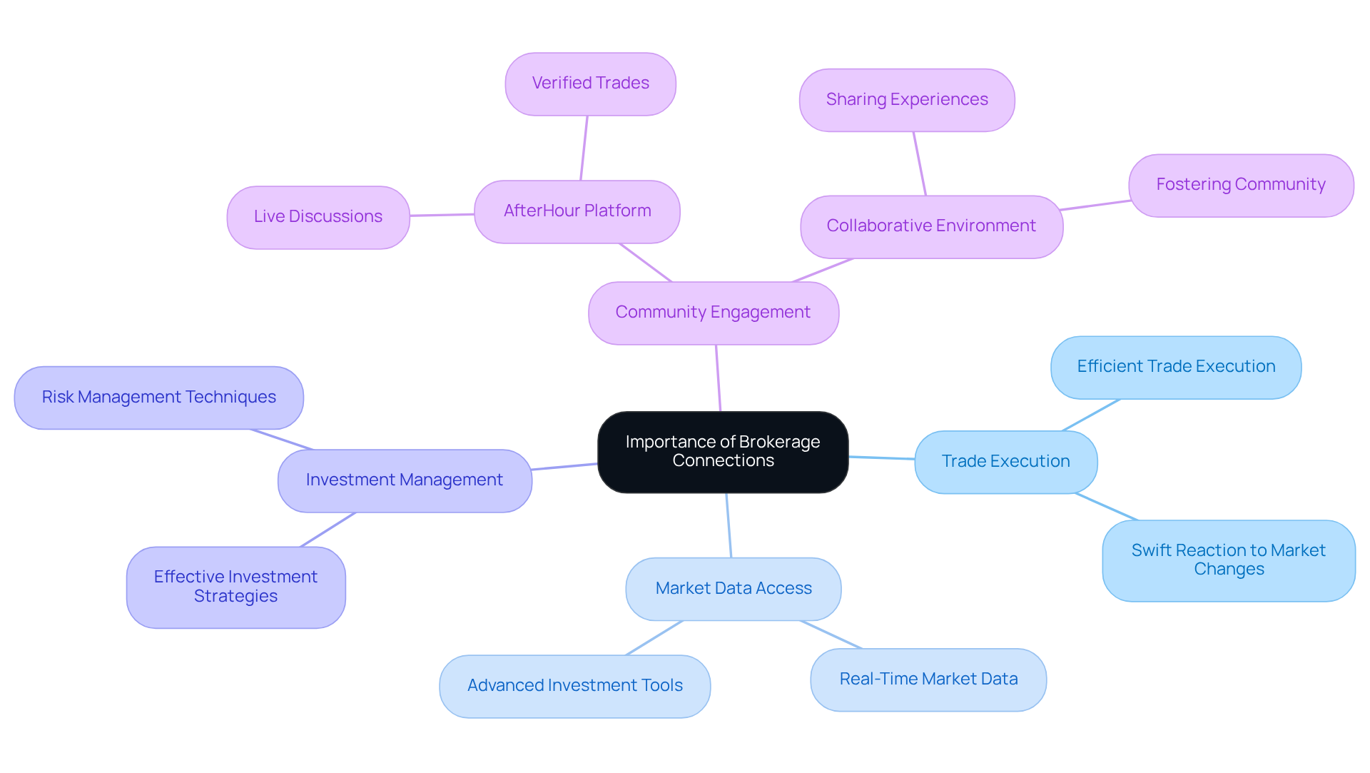 The central node represents the main topic, while branches illustrate the various benefits and aspects of brokerage connections. Each color-coded branch helps you see how these elements contribute to trading success.