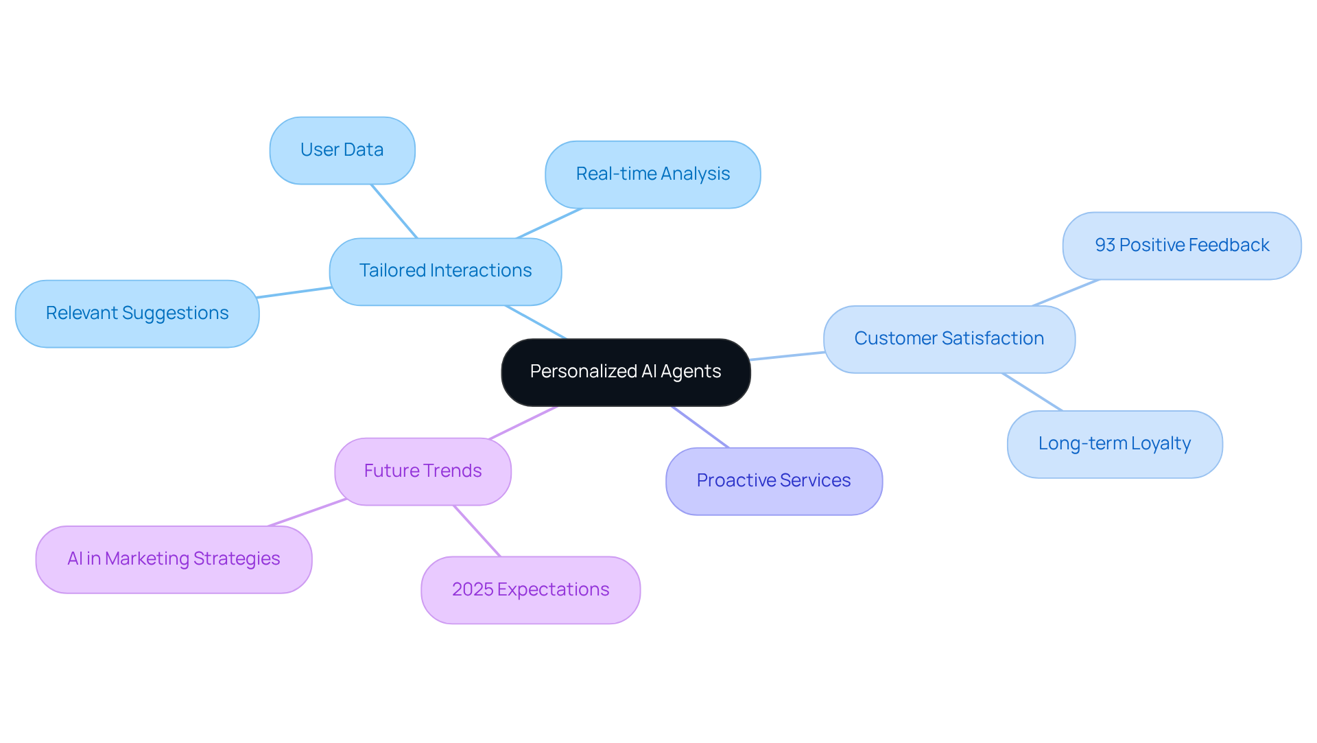 Start at the center with the main topic of personalized AI agents, then explore how they enhance customer experience through tailored interactions, satisfaction, and future trends.